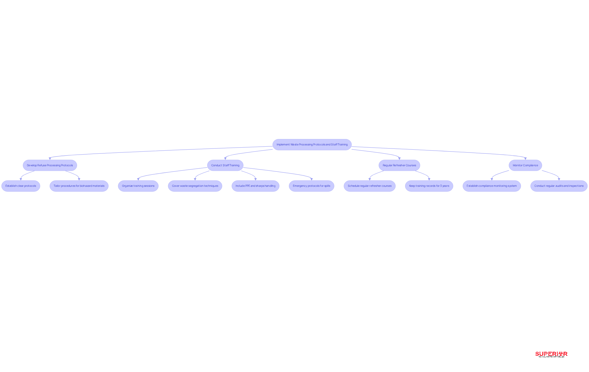 This flowchart outlines the steps for effective waste management in healthcare. Start at the top with the main goal, then follow the arrows to see each step involved in implementing protocols and training staff. Each box contains specific actions to take, ensuring a comprehensive approach to waste management.