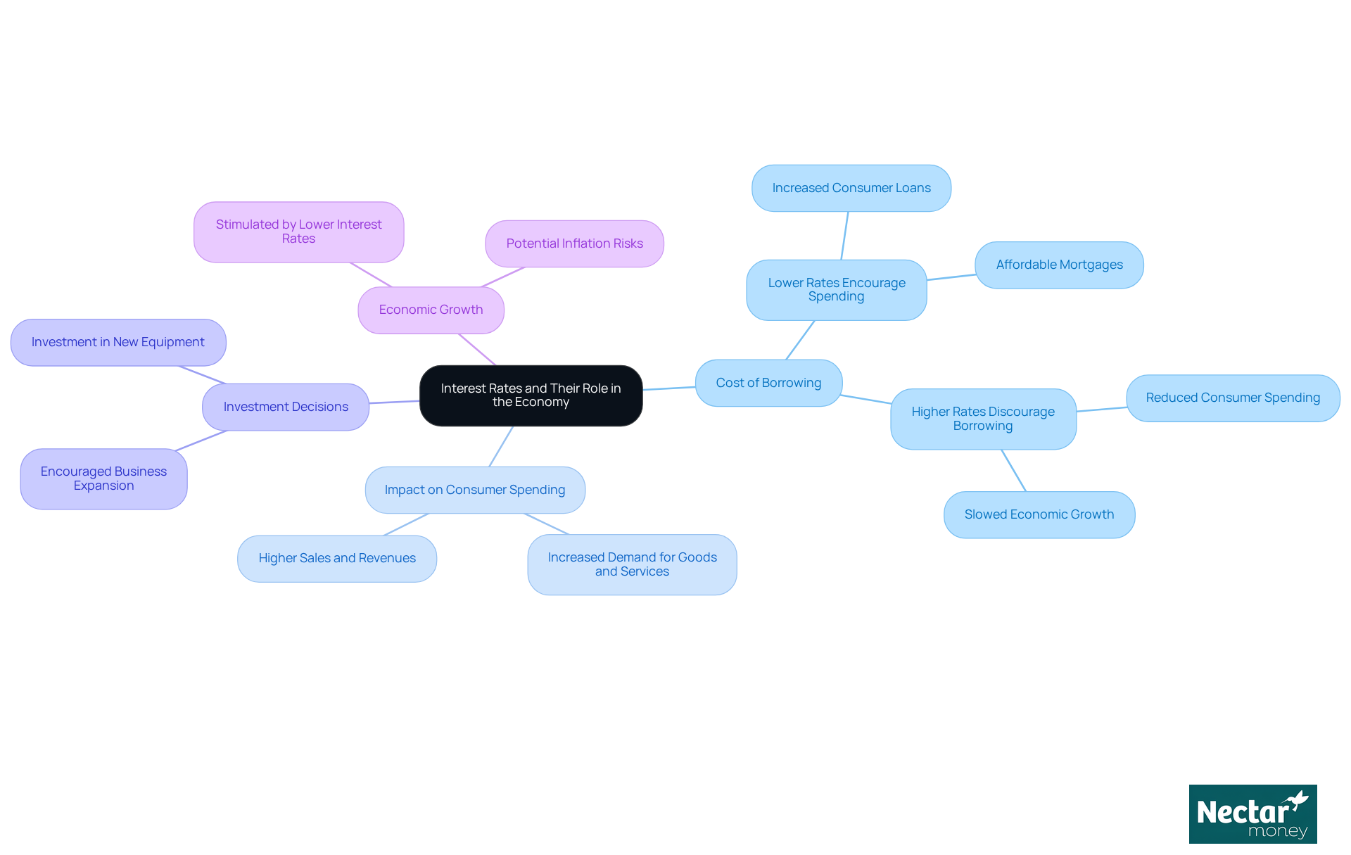 This mindmap shows how interest rates affect various aspects of the economy. Follow the branches to understand how borrowing costs influence spending, investment, and overall economic growth.
