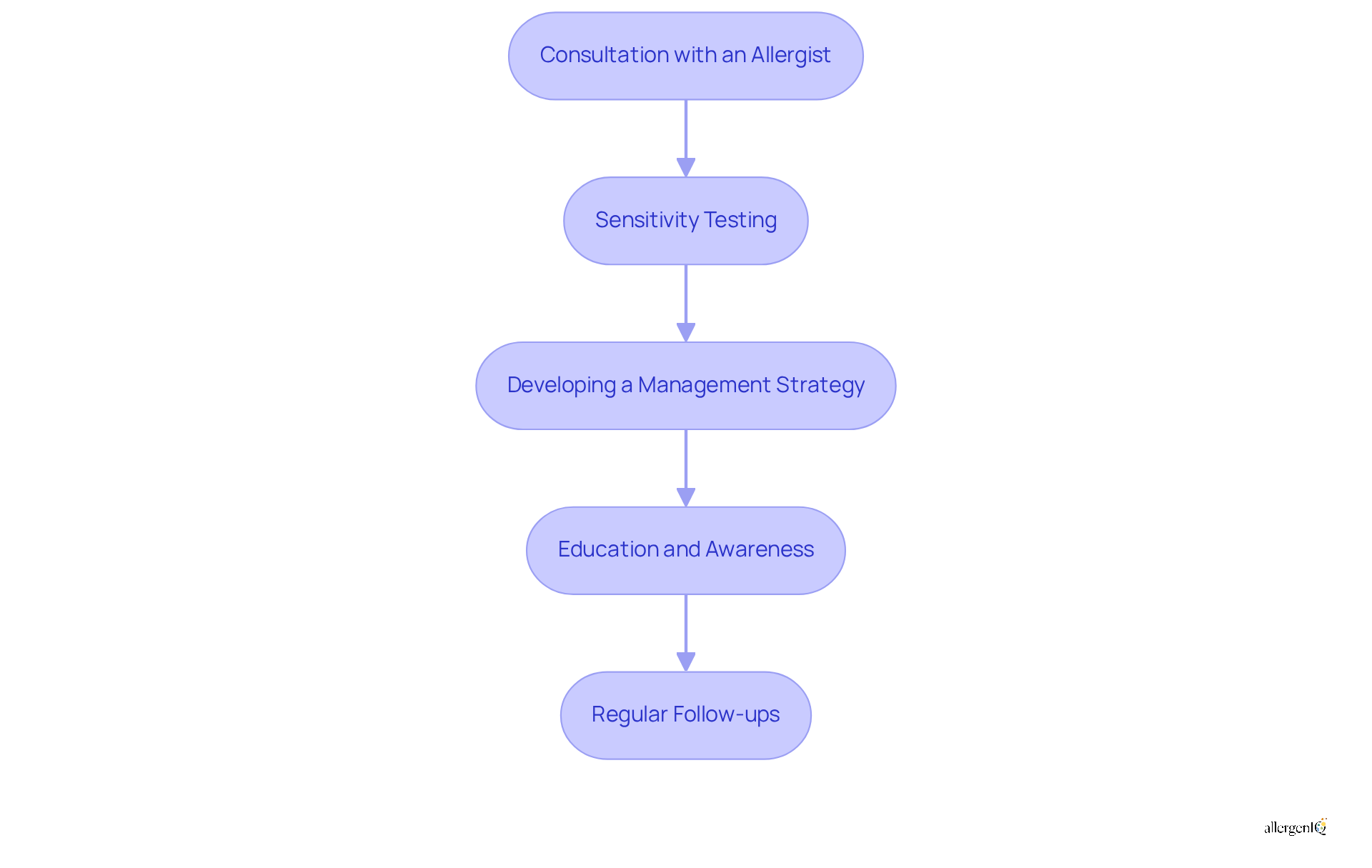 Each box represents a crucial step in managing allergies. Follow the arrows to see how to progress from one step to the next, ensuring a comprehensive approach to allergy relief.