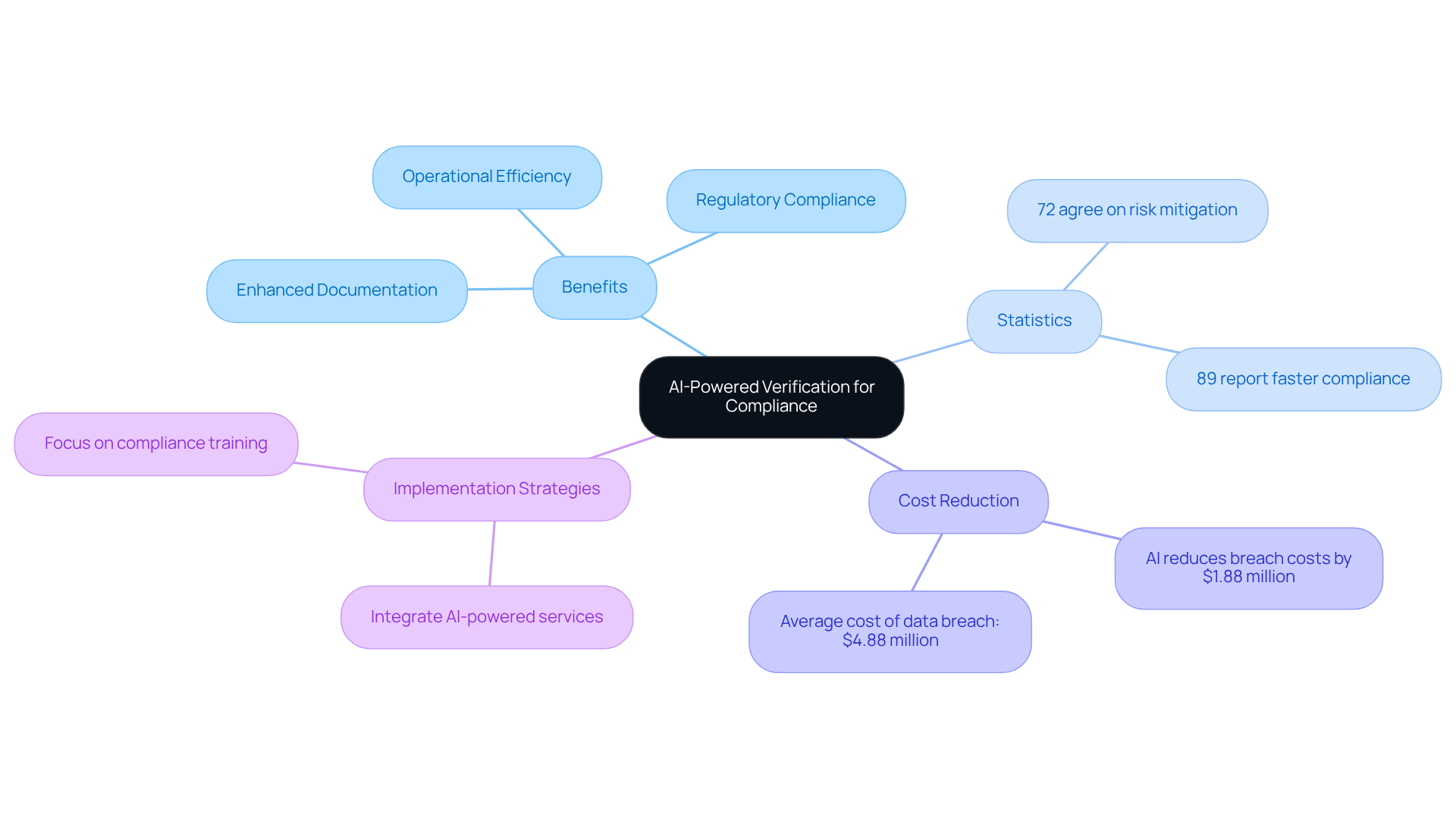 The center shows the main theme. Branches represent different aspects and benefits of AI verification services, with sub-branches providing specific data and insights. Follow the lines to connect the ideas and see how they relate to compliance. The center shows the main theme. Branches represent different aspects and benefits of AI verification services, with sub-branches providing specific data and insights. Follow the lines to connect the ideas and see how they relate to compliance.