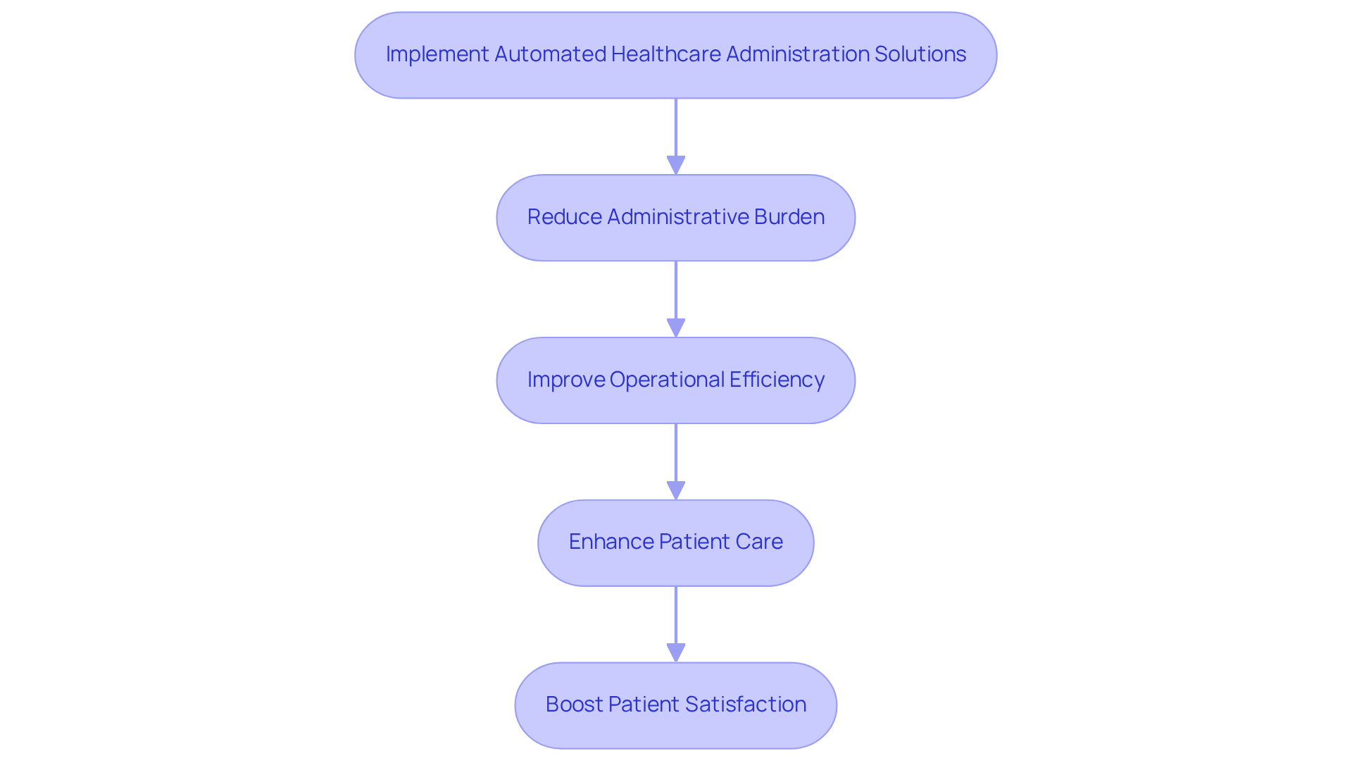 Follow the arrows to see how implementing automation leads to reduced workloads for staff and better experiences for patients. Each step builds on the previous one, demonstrating the journey towards improved healthcare management.