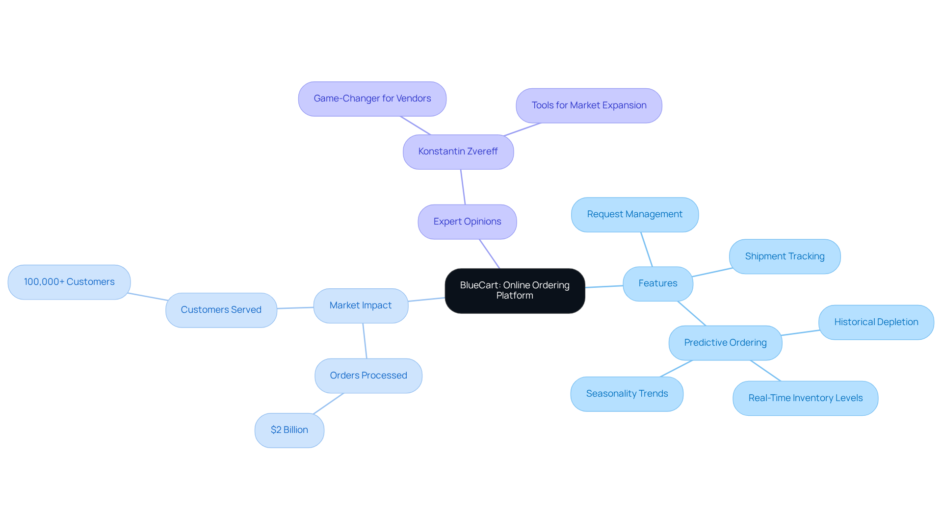 The center represents BlueCart, with branches showing its features, market performance, and expert insights. Each branch helps you understand how BlueCart operates and its significance in the food distribution sector.