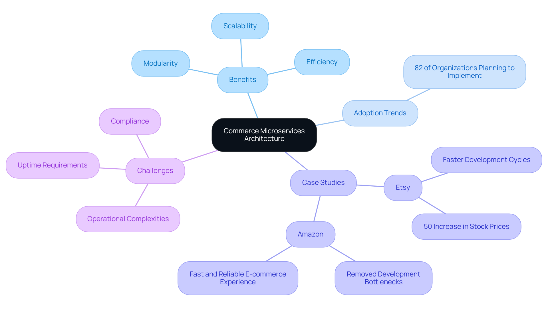 This mindmap starts with the central idea of commerce microservices architecture. From there, you can explore its benefits, trends in adoption, real-world examples, and the challenges organizations face. Each branch represents a different aspect, making it easy to see how they connect and contribute to the overall understanding of the topic.