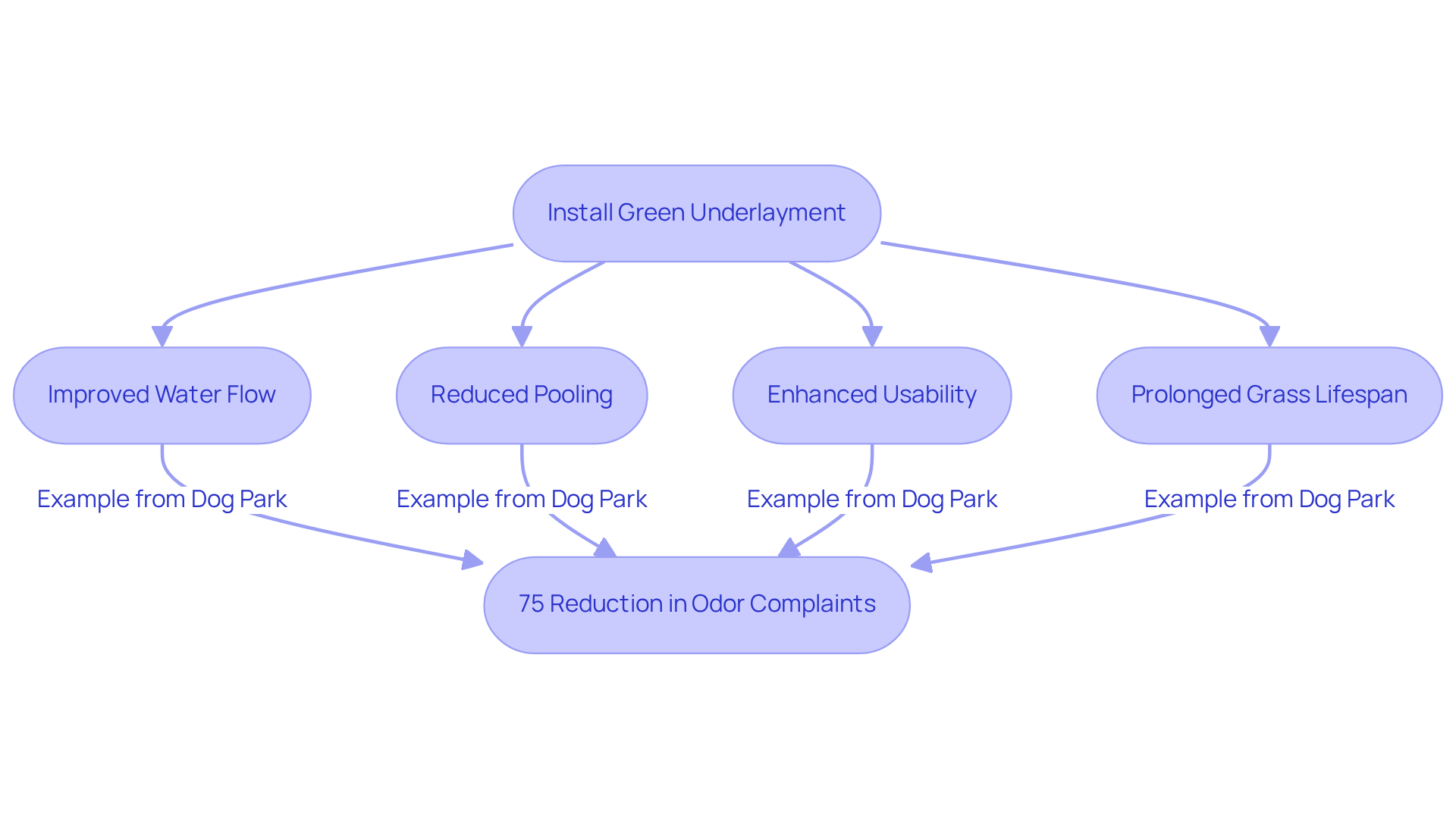 Follow the arrows to see how installing green underlayment improves drainage and benefits synthetic grass installations. The side example shows real-world results from a dog park, emphasizing the effectiveness of this approach.