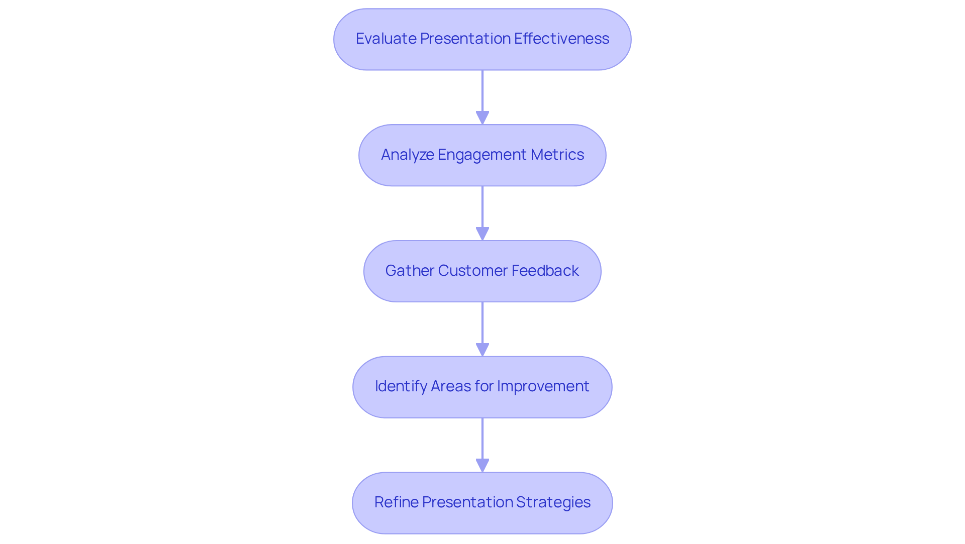 Each box represents a step in the process of using analytics to improve presentations. Follow the arrows to see how each step leads to the next, ultimately aiming for better results.