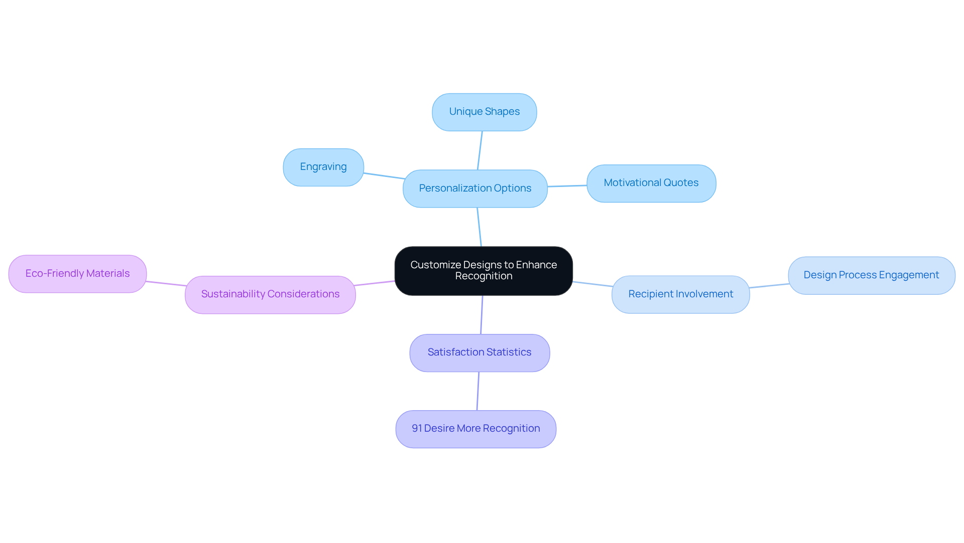 Start at the center with the main idea of customizing awards, then follow the branches to explore how personalization, involvement, satisfaction, and sustainability all contribute to making awards more meaningful.
