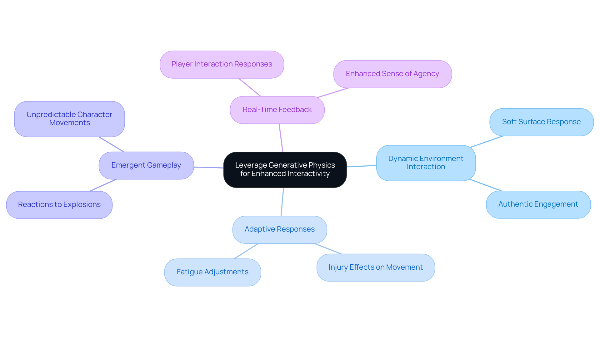 The central node represents the main theme, while the branches show different strategies to enhance interactivity in games. Each strategy can have its own examples or details, making it easy to see how they connect to the main idea.