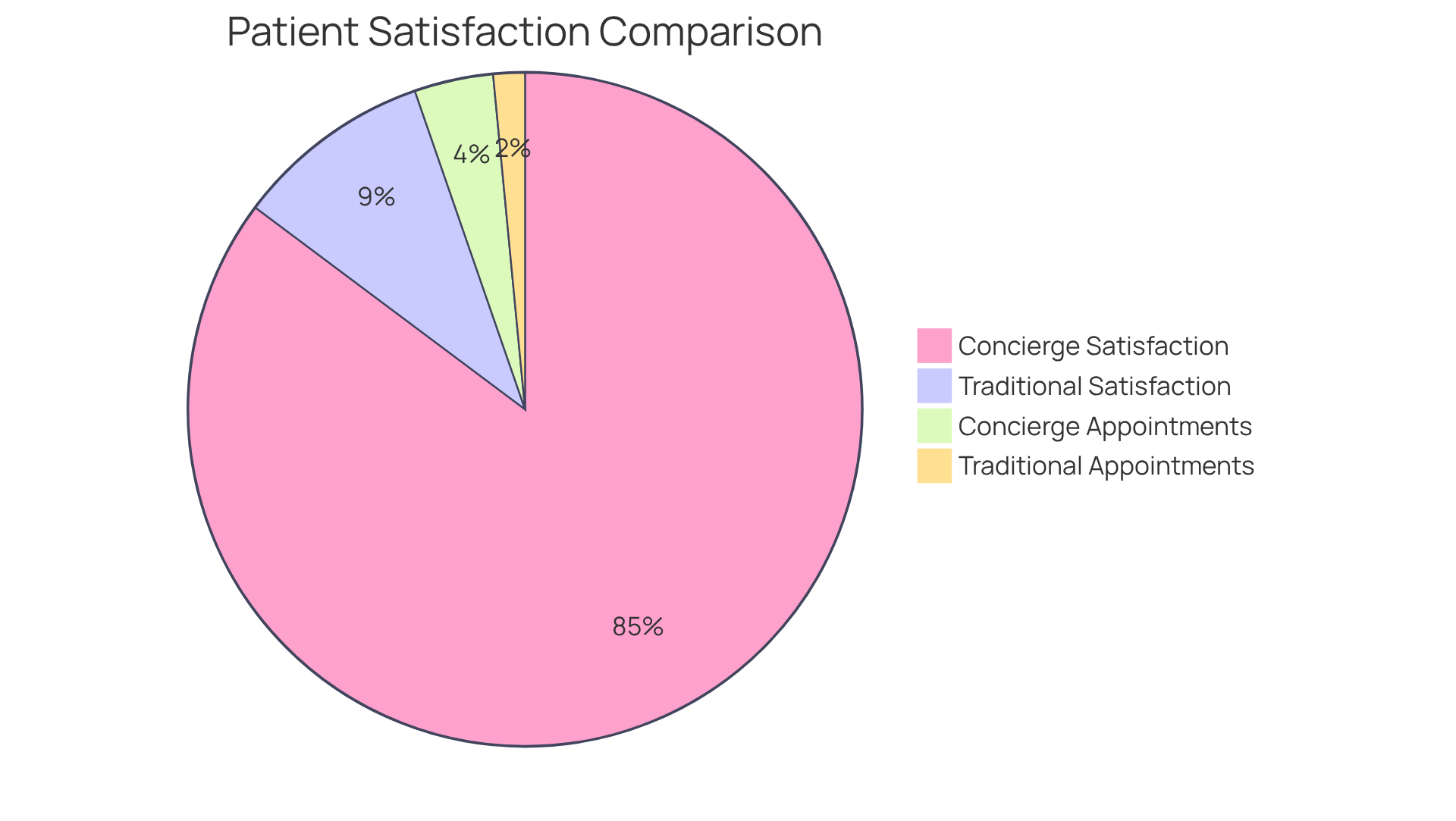 This chart shows how satisfied patients are with concierge medicine compared to traditional healthcare. The larger green slice means most patients feel happy with their concierge experience, while the smaller red slice represents those satisfied with traditional care. The additional numbers indicate how many times patients typically visit their doctors each year in both models.