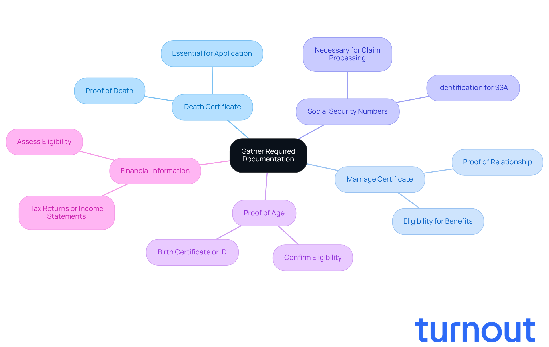 The center shows the main task of gathering documents, and each branch represents a specific document needed. Follow the branches to understand what you need and why it's important.