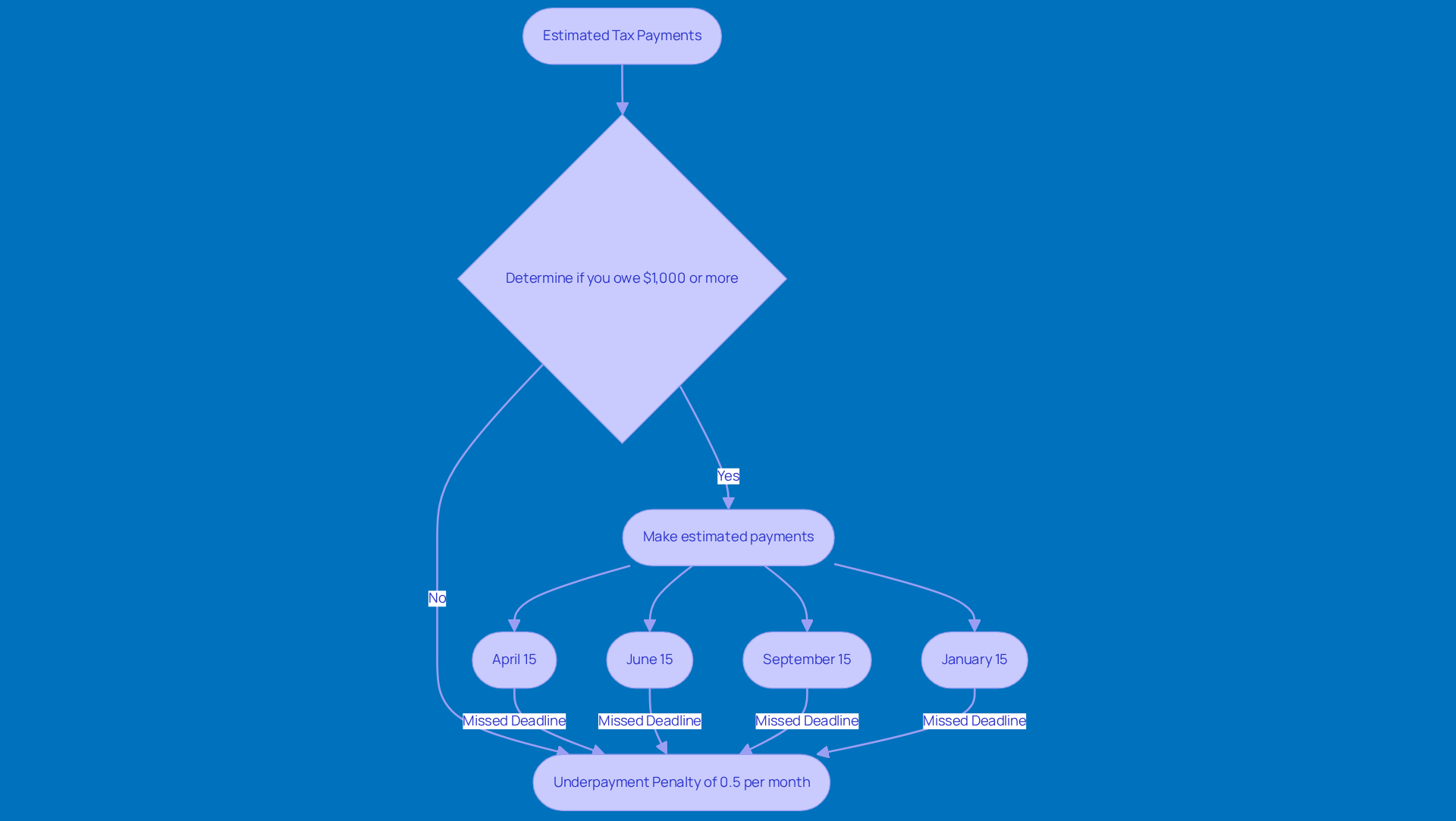 Follow the arrows to see the steps for making estimated tax payments. Each box represents a key action or deadline, and the penalties show what happens if you miss a deadline. Follow the arrows to see the steps for making estimated tax payments. Each box represents a key action or deadline, and the penalties show what happens if you miss a deadline.