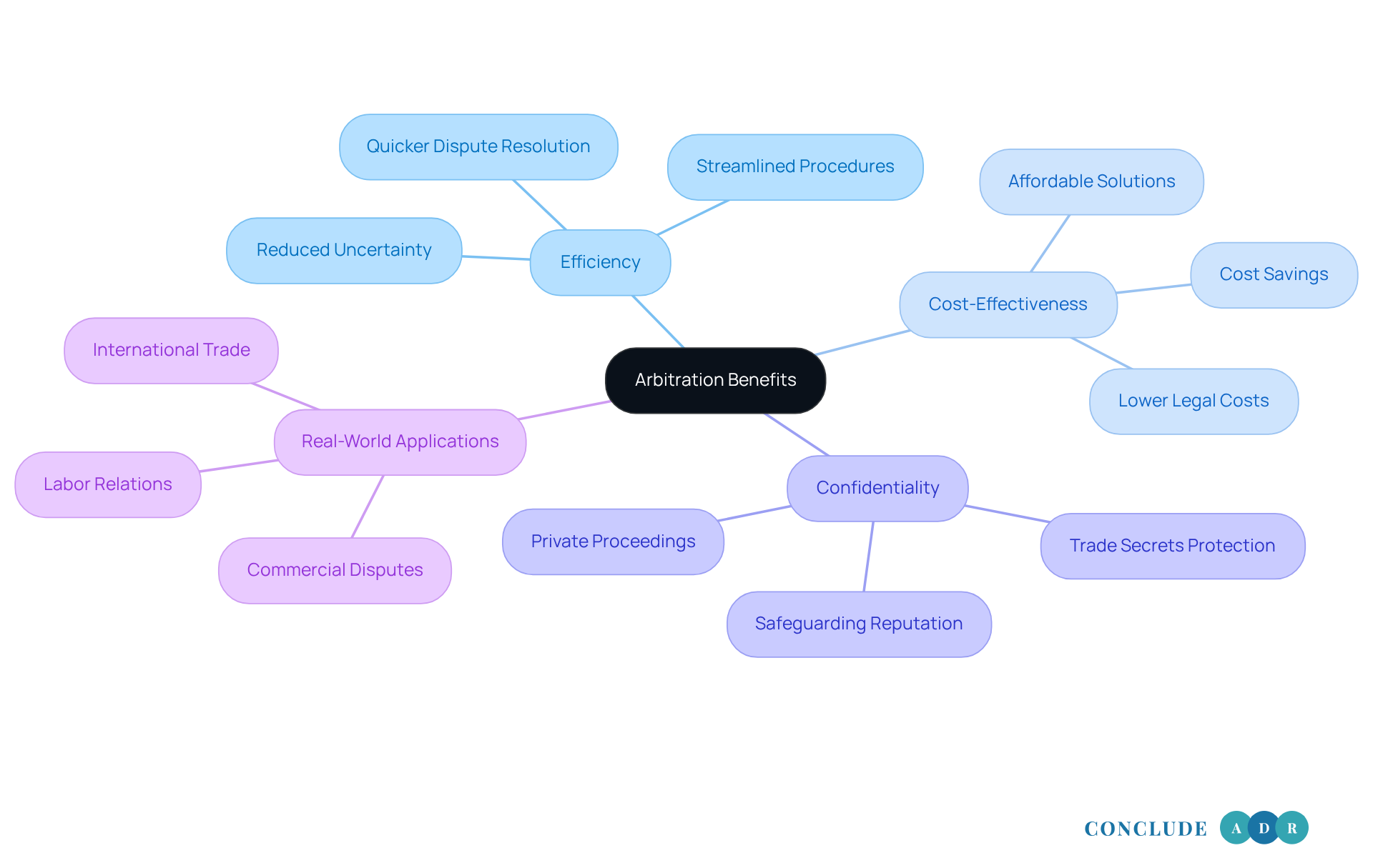 The center node represents arbitration, while each branch shows a key benefit or application area. The more branches under a main category indicate additional aspects or details related to that benefit.