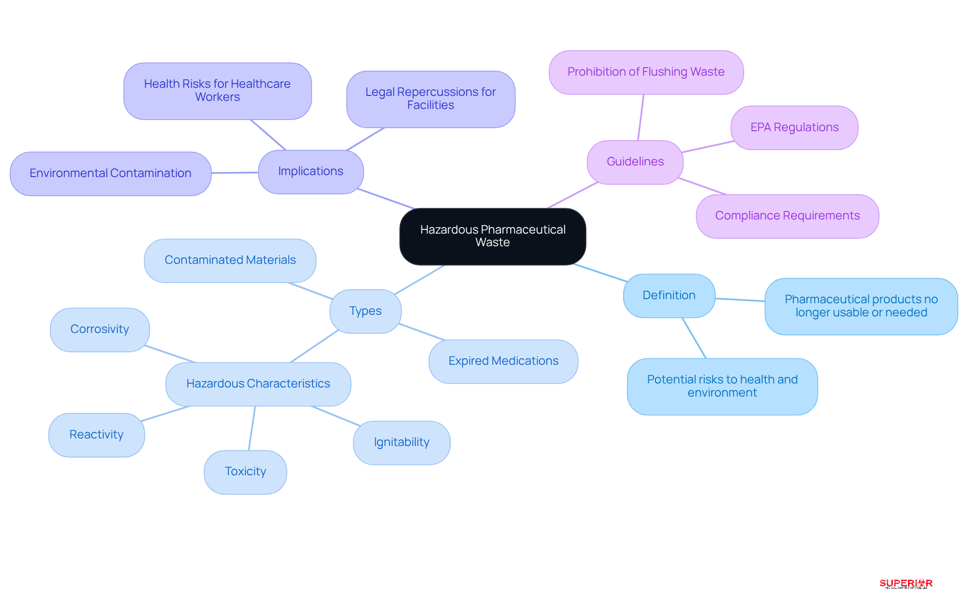 The central node represents the main topic, while the branches show different aspects of hazardous pharmaceutical waste. Each color-coded branch helps you navigate through definitions, types, implications, and guidelines related to safe disposal.