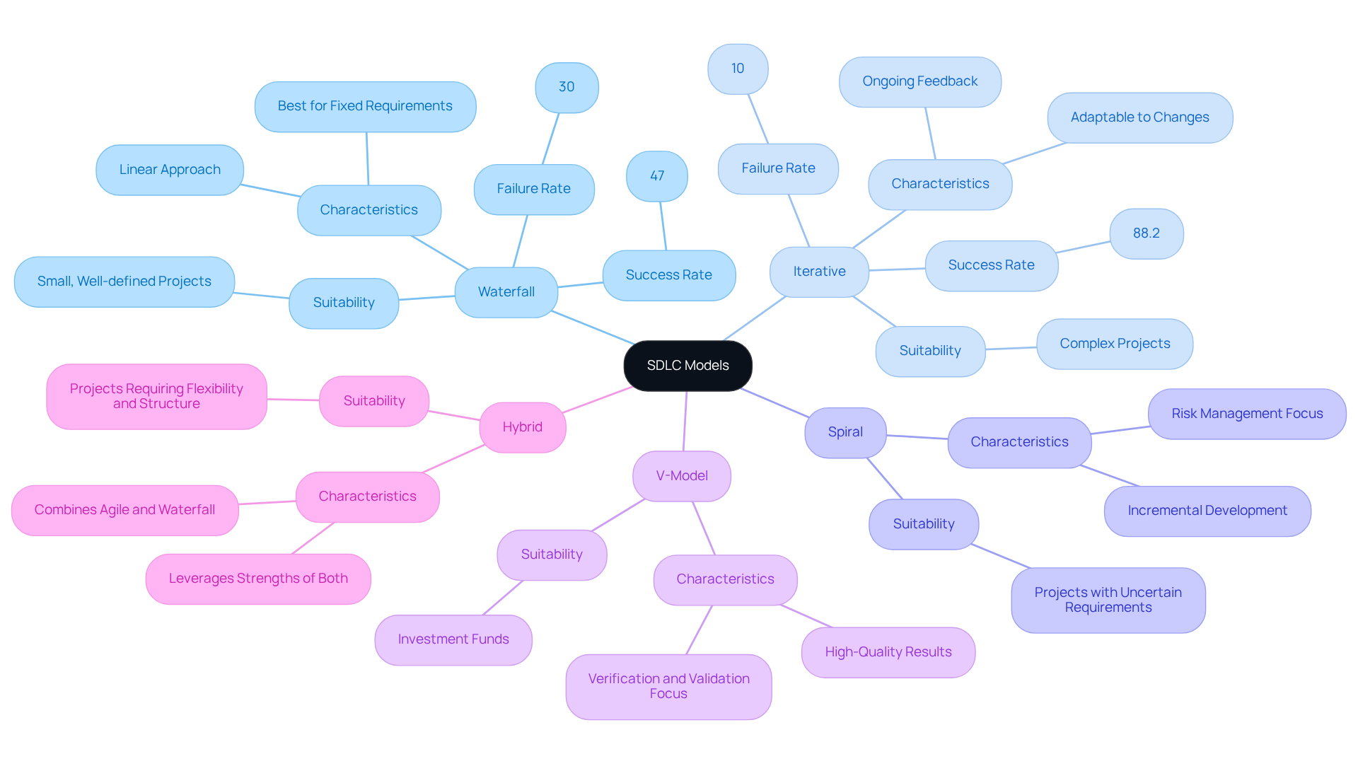 The central node represents the overall topic of SDLC models. Each branch shows a different model, with further details on its features and effectiveness. This layout helps you quickly grasp how each model fits into software engineering projects. The central node represents the overall topic of SDLC models. Each branch shows a different model, with further details on its features and effectiveness. This layout helps you quickly grasp how each model fits into software engineering projects.