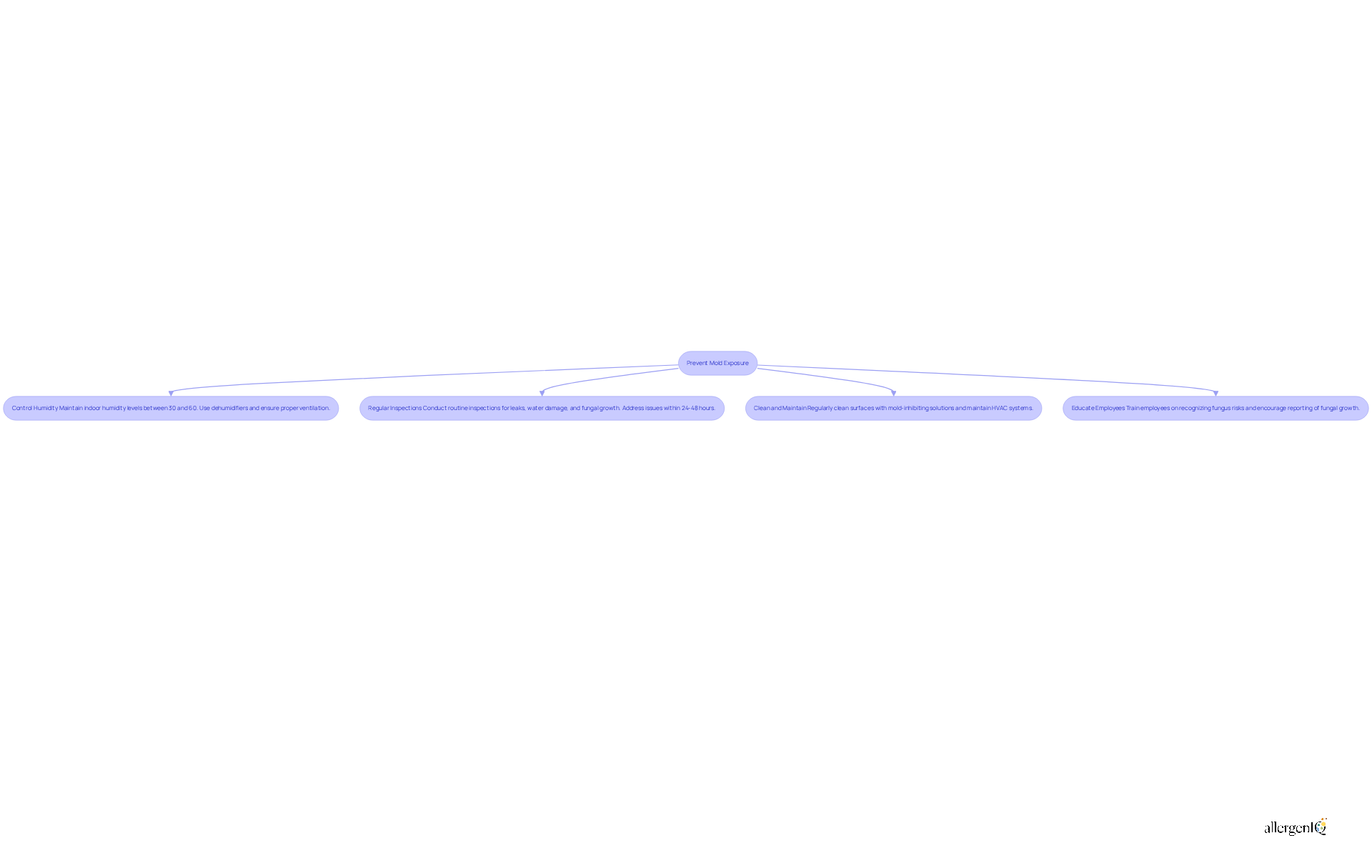 Follow the arrows to see the steps you can take to keep your workplace mold-free. Each box represents a key action to help maintain a healthy environment.