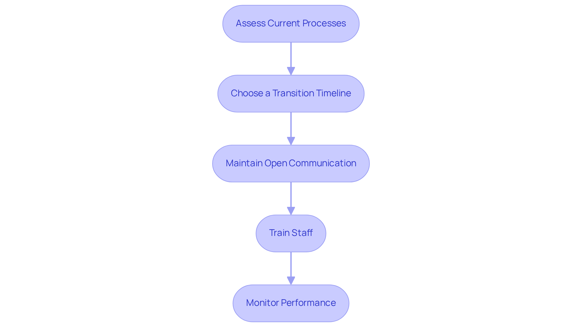 This flowchart shows the steps to successfully transition to outsourced billing. Start at the top and follow the arrows down to see what you need to do at each stage. Each box represents a key action to take, ensuring a smooth and effective transition.