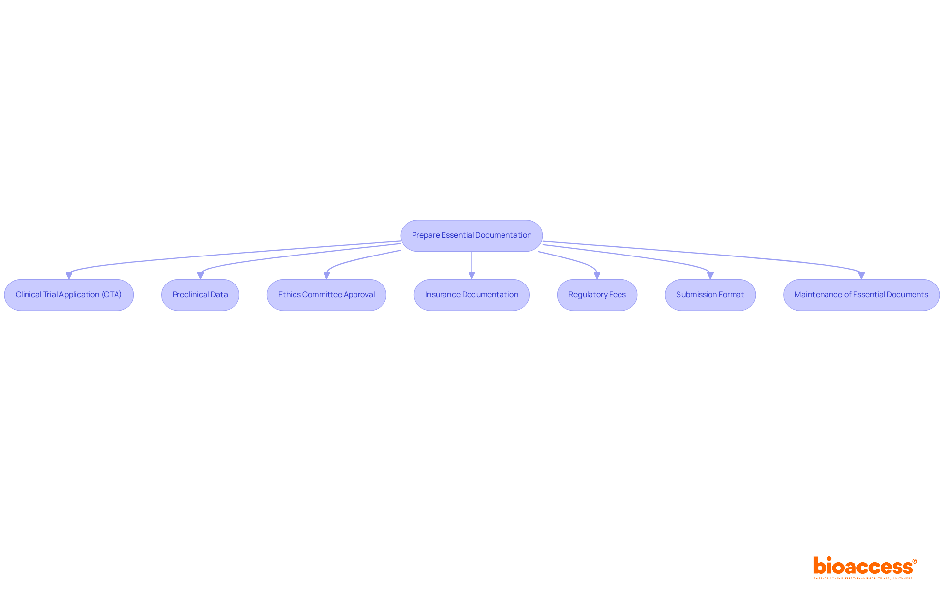 This flowchart shows the steps you need to take to prepare for a clinical trial application. Each box represents a key requirement, and the arrows guide you through the order in which to complete them. Following this path will help ensure you have everything ready for a smooth application process.