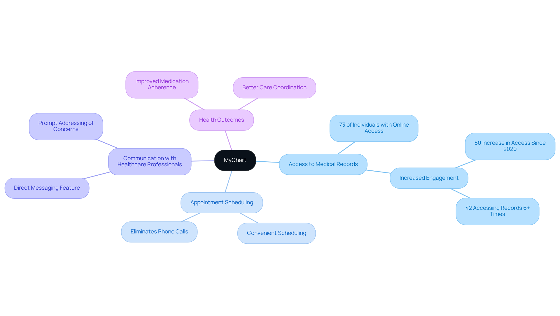 The central node represents MyChart, while the branches show its key features and benefits. Each sub-branch provides additional details or statistics, helping you see how MyChart supports families in managing their health.