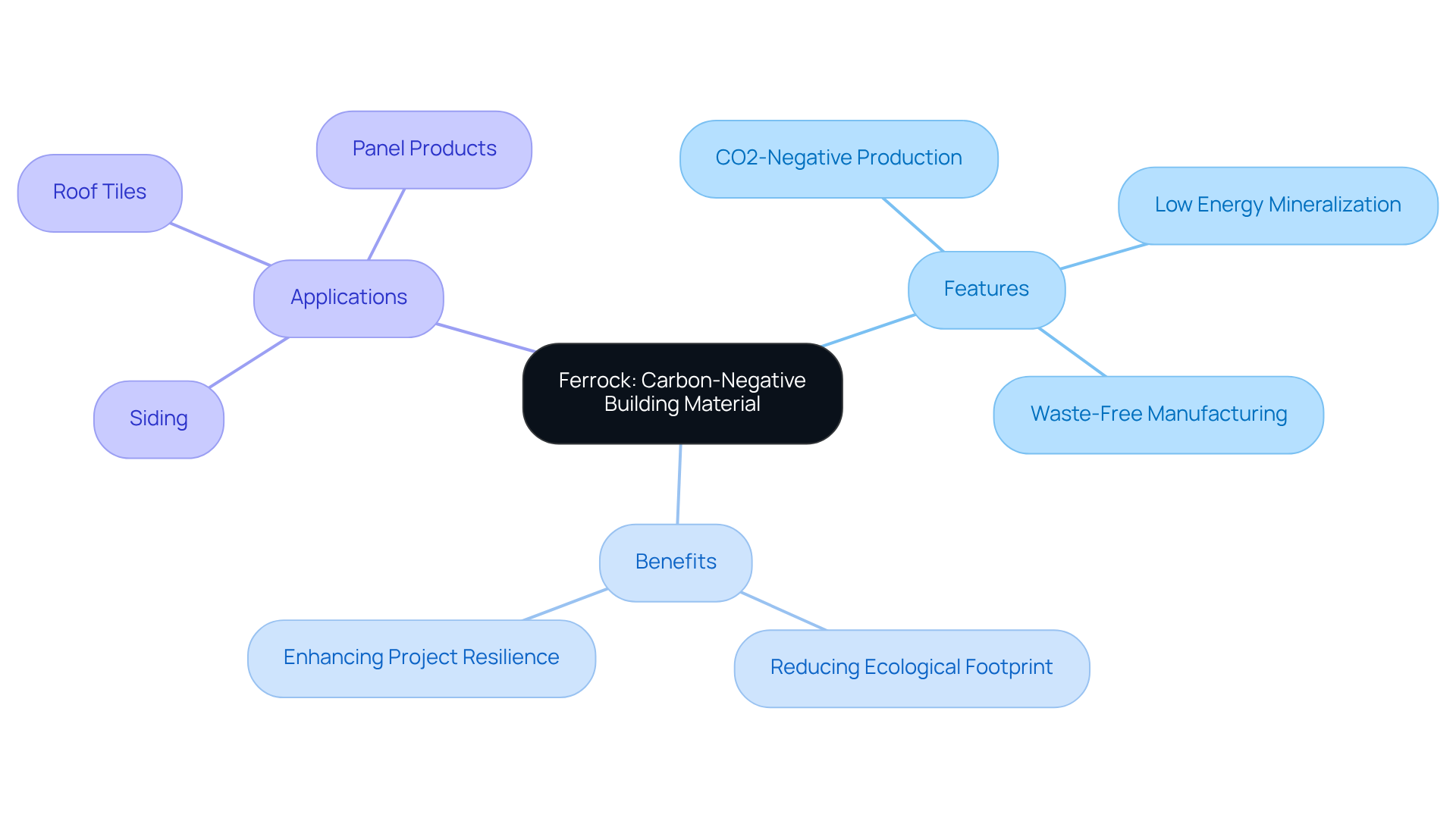 Start at the center with the main concept of Ferrock, then explore each branch to see its innovative features, benefits, and the types of products it offers for sustainable construction. Start at the center with the main concept of Ferrock, then explore each branch to see its innovative features, benefits, and the types of products it offers for sustainable construction.