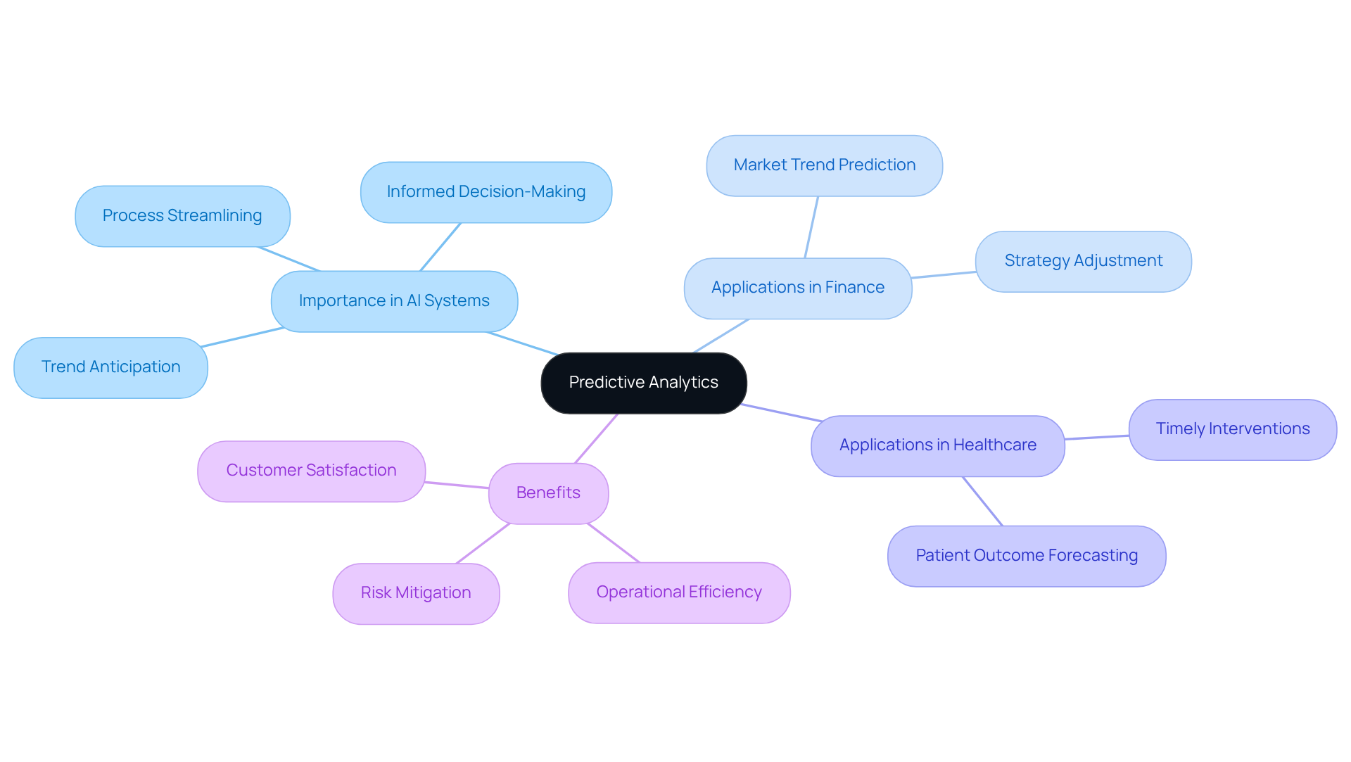 The central node represents predictive analytics, with branches showing its significance in AI, various applications in sectors like finance and healthcare, and the benefits it brings to organizations.