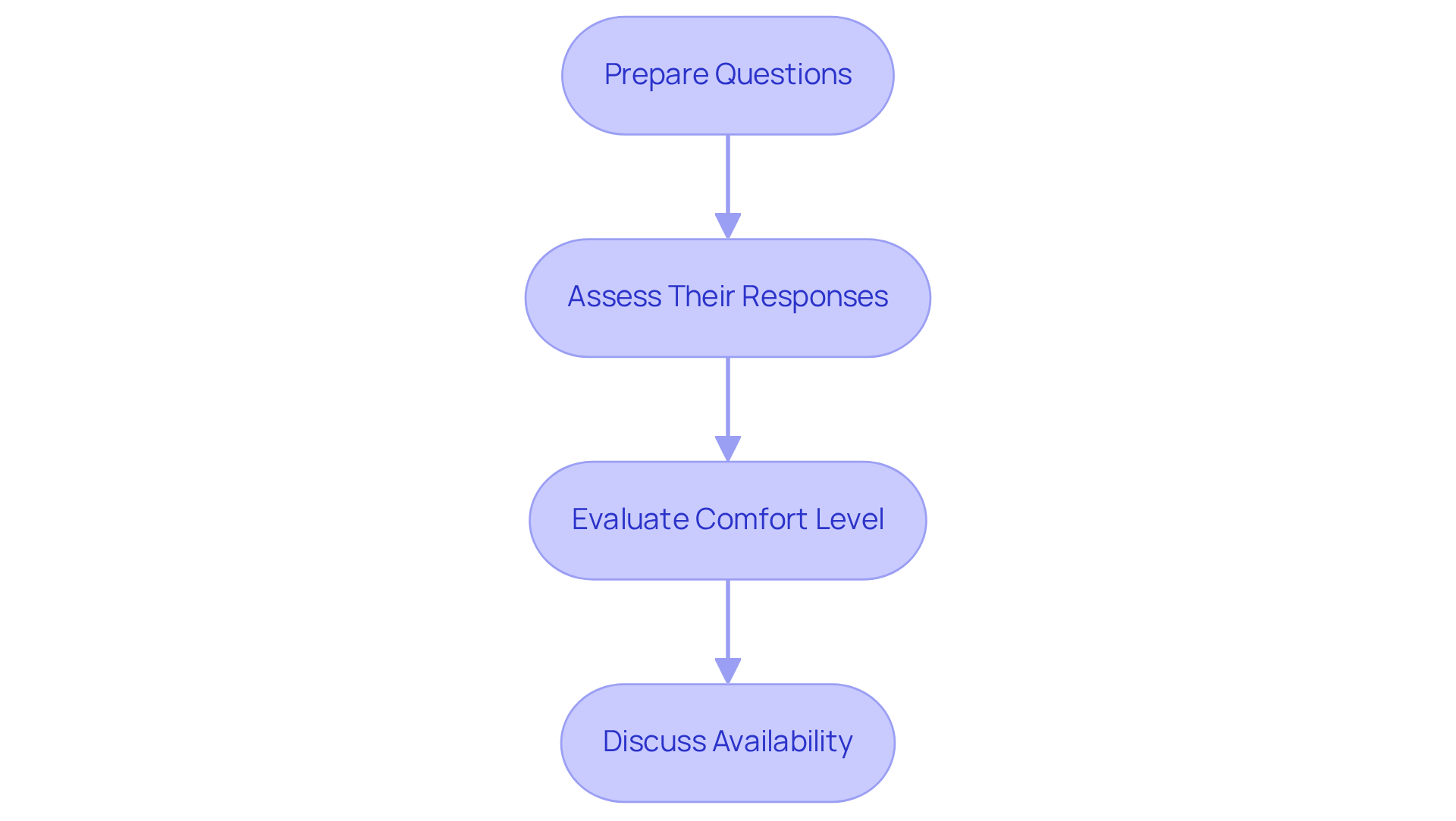 Follow the arrows from the top to the bottom to see the steps you should take when interviewing a lawyer. Each box gives you a clear idea of what to focus on at that stage, helping you feel more prepared and confident. Follow the arrows from the top to the bottom to see the steps you should take when interviewing a lawyer. Each box gives you a clear idea of what to focus on at that stage, helping you feel more prepared and confident.