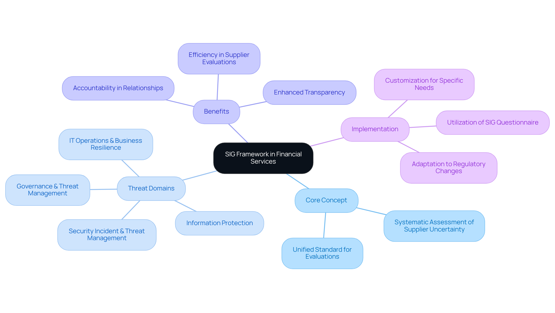 The central node represents the SIG framework, while the branches show its key components and benefits. Each color-coded branch helps you quickly identify different aspects of the framework.