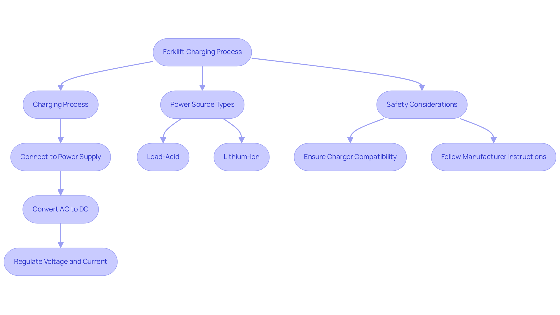 This flowchart outlines how forklift chargers work. Start at the top with the charging process, then follow the branches to learn about different battery types and important safety tips.