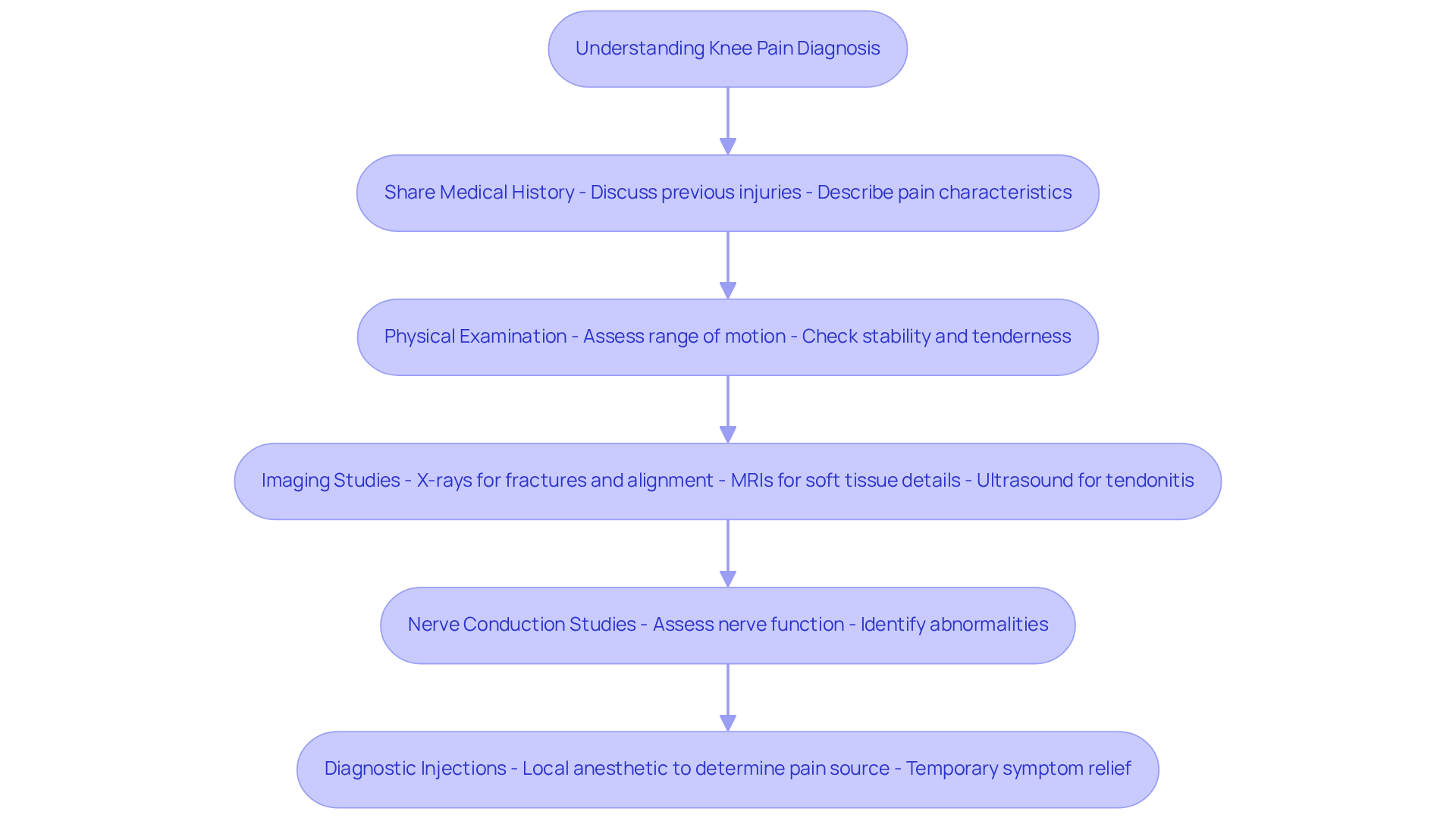 This flowchart outlines the steps involved in diagnosing knee pain. Start at the top with the main topic, then follow the arrows down to see each step in the process. Each box explains what happens at that stage, helping you understand how doctors assess and diagnose knee discomfort. This flowchart outlines the steps involved in diagnosing knee pain. Start at the top with the main topic, then follow the arrows down to see each step in the process. Each box explains what happens at that stage, helping you understand how doctors assess and diagnose knee discomfort.