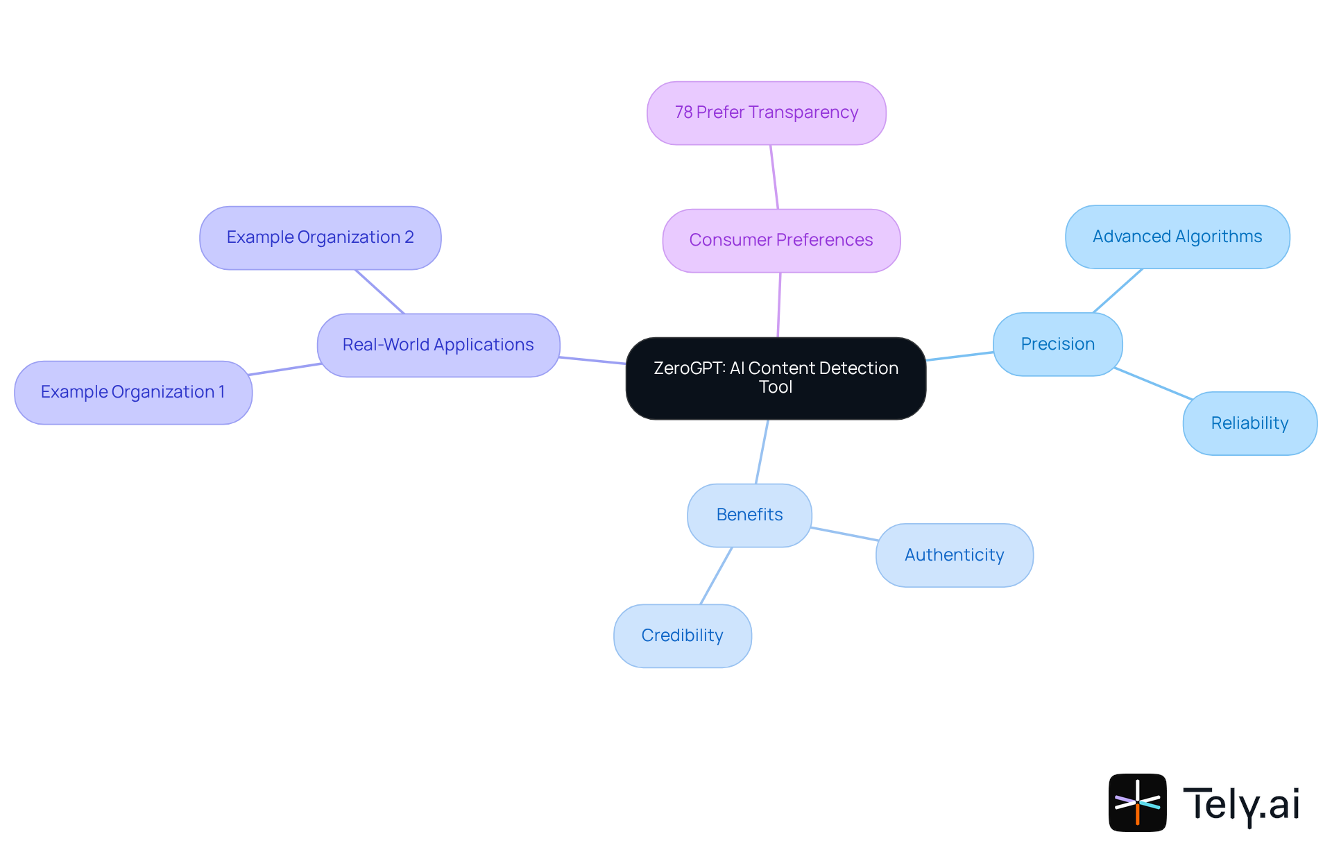 The center represents ZeroGPT, and the branches show its features, benefits, applications, and insights about consumer preferences. This layout helps you see how everything connects to the main idea. The center represents ZeroGPT, and the branches show its features, benefits, applications, and insights about consumer preferences. This layout helps you see how everything connects to the main idea.