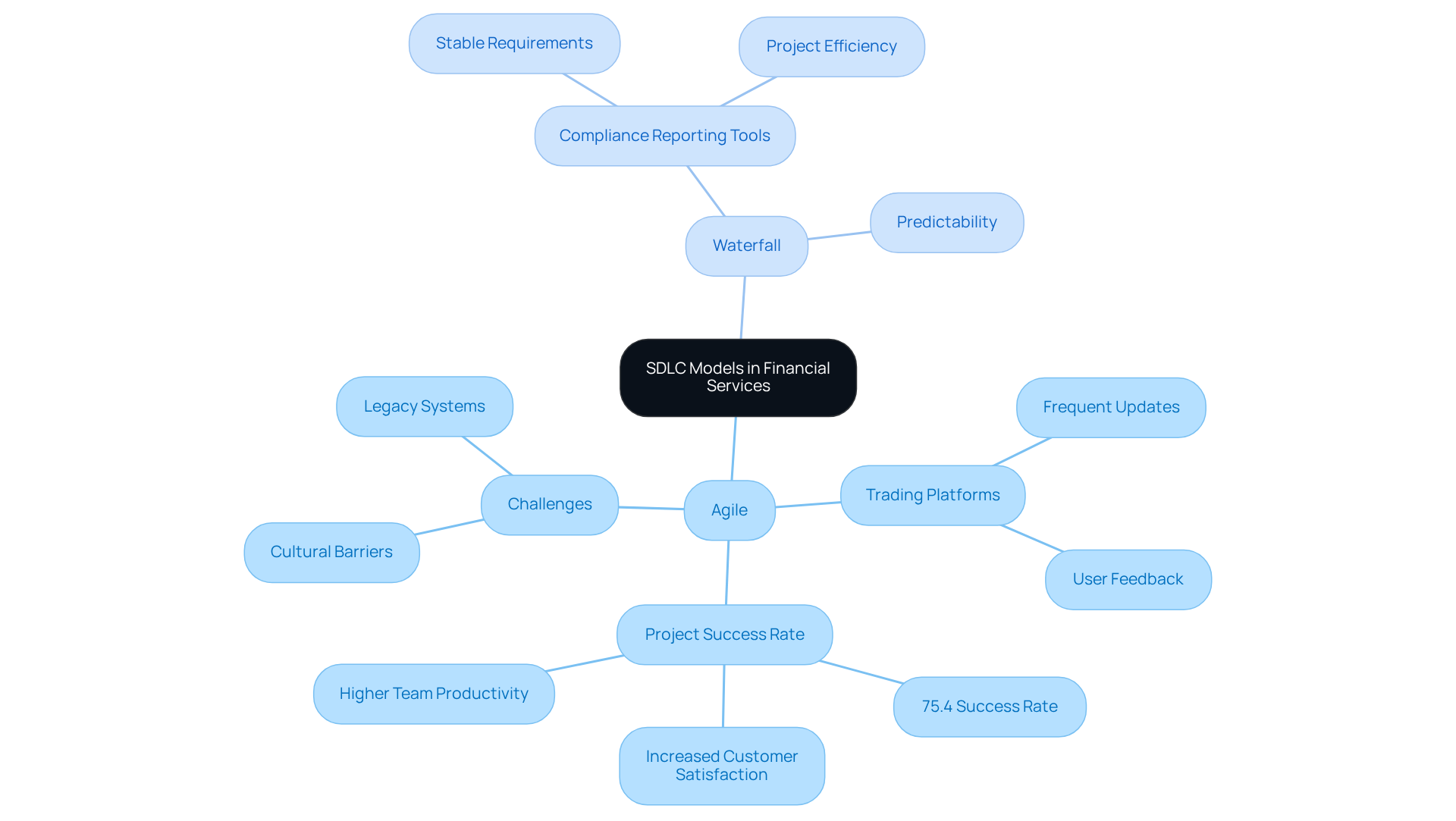 The central node represents the overall topic of SDLC models, while the branches show how different methodologies apply to specific projects in the financial sector. Each sub-branch highlights key aspects and outcomes related to Agile and Waterfall approaches. The central node represents the overall topic of SDLC models, while the branches show how different methodologies apply to specific projects in the financial sector. Each sub-branch highlights key aspects and outcomes related to Agile and Waterfall approaches.