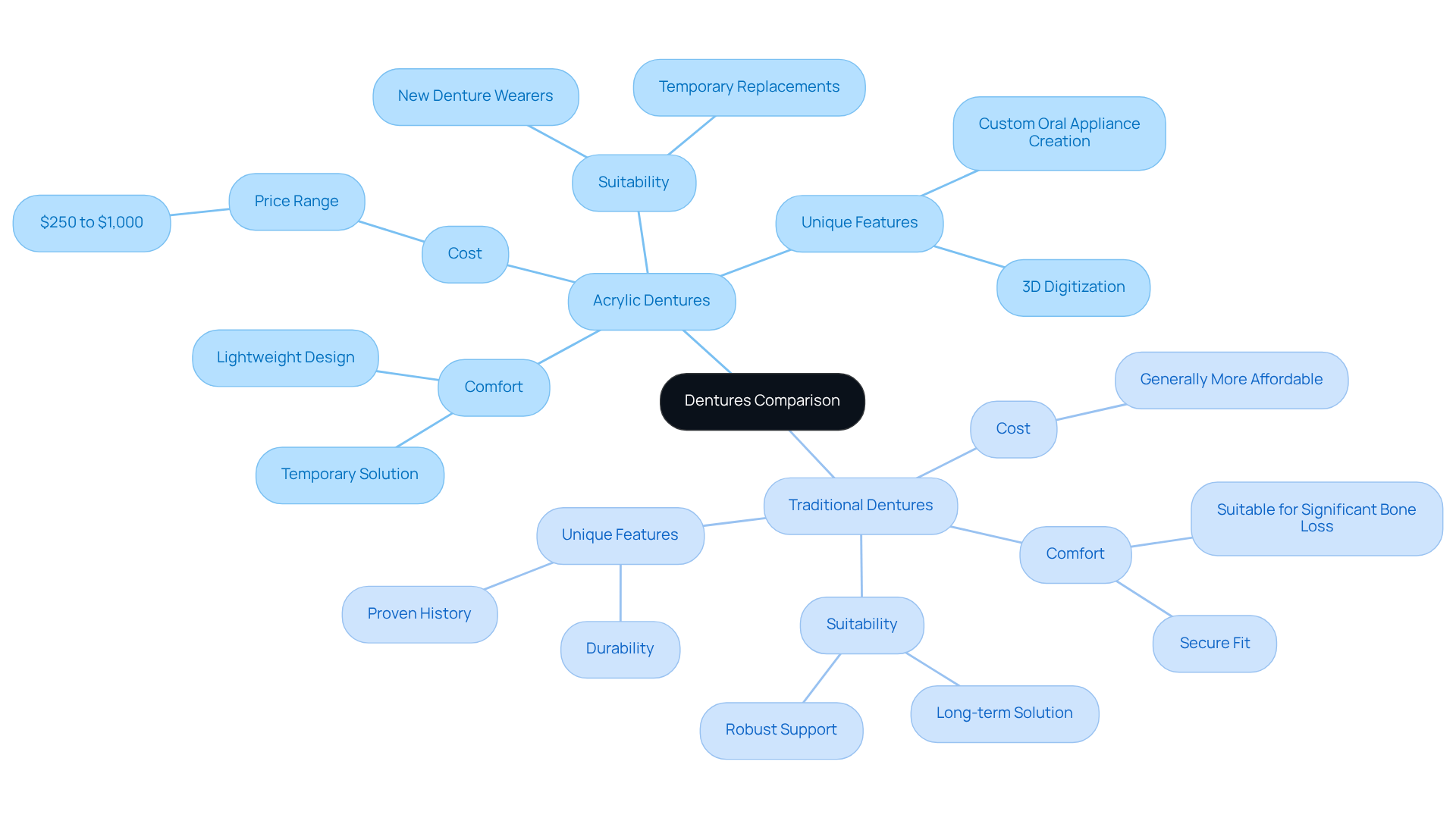 The central node represents the overall topic, while the branches show the two types of dentures. Each sub-branch highlights important factors to consider when choosing between them.