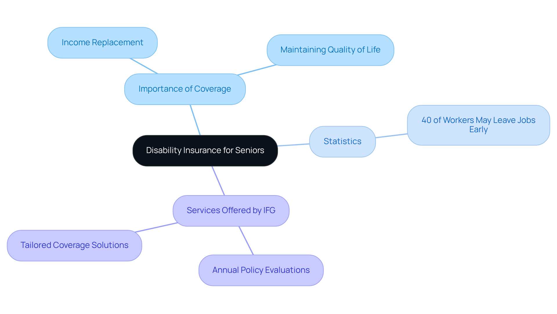 Start at the center with the main topic, then explore the branches to see why disability insurance is crucial, the statistics that support its necessity, and the services available to help seniors. Start at the center with the main topic, then explore the branches to see why disability insurance is crucial, the statistics that support its necessity, and the services available to help seniors.
