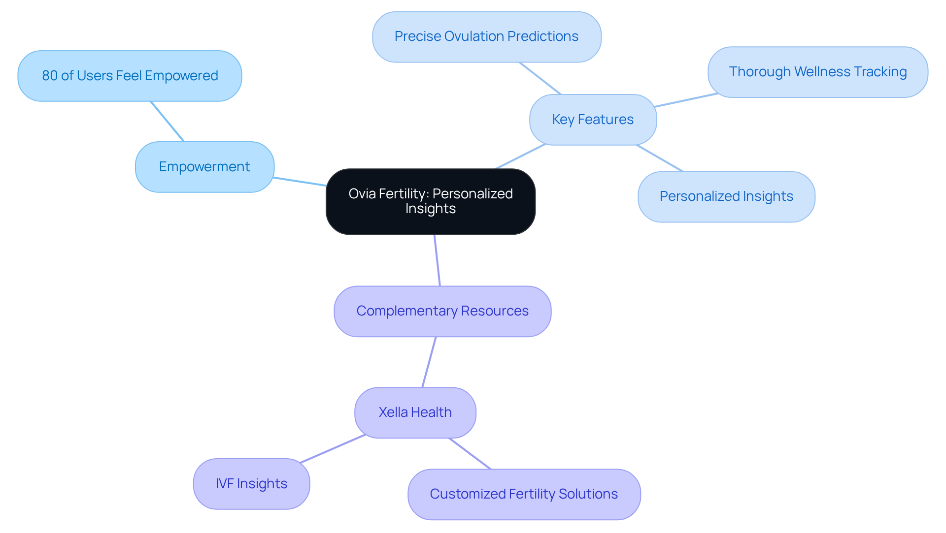 The central node represents Ovia Fertility, while the branches show how it empowers users and the key features that support their fertility journey. Each color-coded branch helps you see the different aspects of the app and its complementary resources.