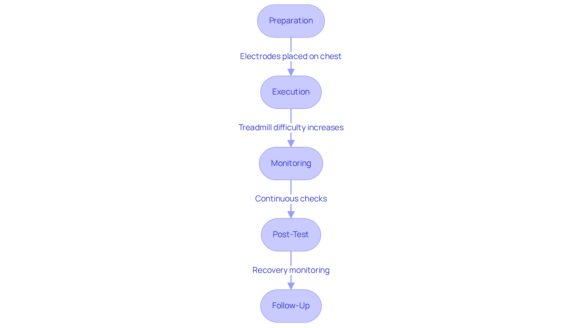 This flowchart guides you through the treadmill stress test process. Each box represents a step, showing what happens before, during, and after the test. Follow the arrows to understand how each part connects!
