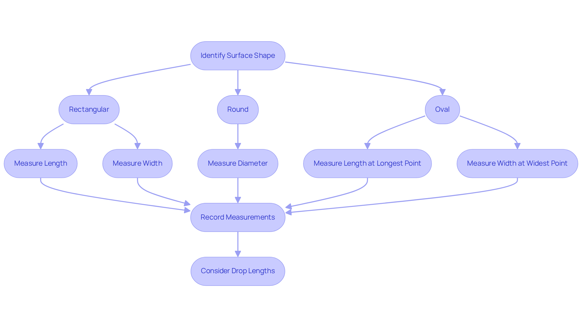 Follow the arrows to see how to measure your table based on its shape. Each path leads you through the specific steps for rectangular, round, or oval tables, ensuring you get the right measurements for your tablecloth.