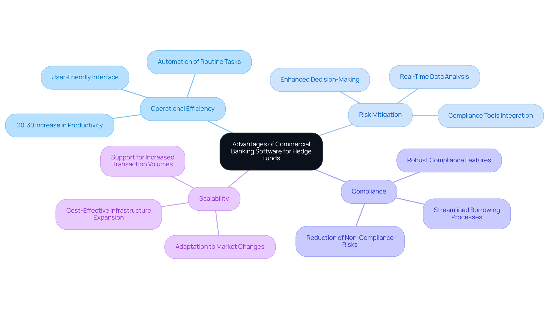 This mindmap starts with the main topic in the center and branches out to show different advantages of using commercial banking software. Each branch represents a key benefit, and the sub-branches provide specific examples or details related to that benefit. Follow the branches to see how these advantages connect to the overall theme. This mindmap starts with the main topic in the center and branches out to show different advantages of using commercial banking software. Each branch represents a key benefit, and the sub-branches provide specific examples or details related to that benefit. Follow the branches to see how these advantages connect to the overall theme.
