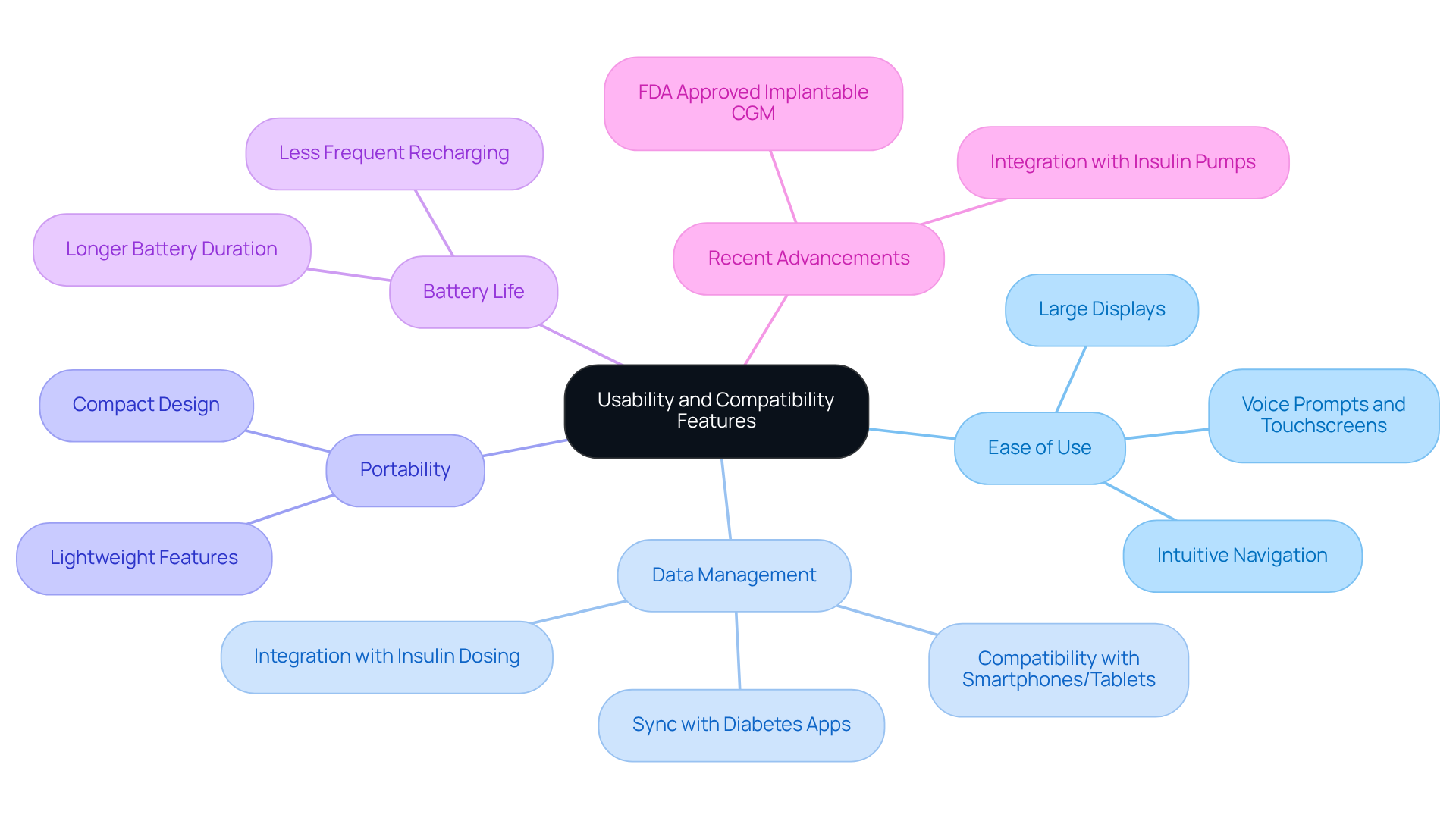 The center represents the main theme of usability and compatibility. Each branch highlights a specific factor to consider, with further details branching out to explain why each is important.