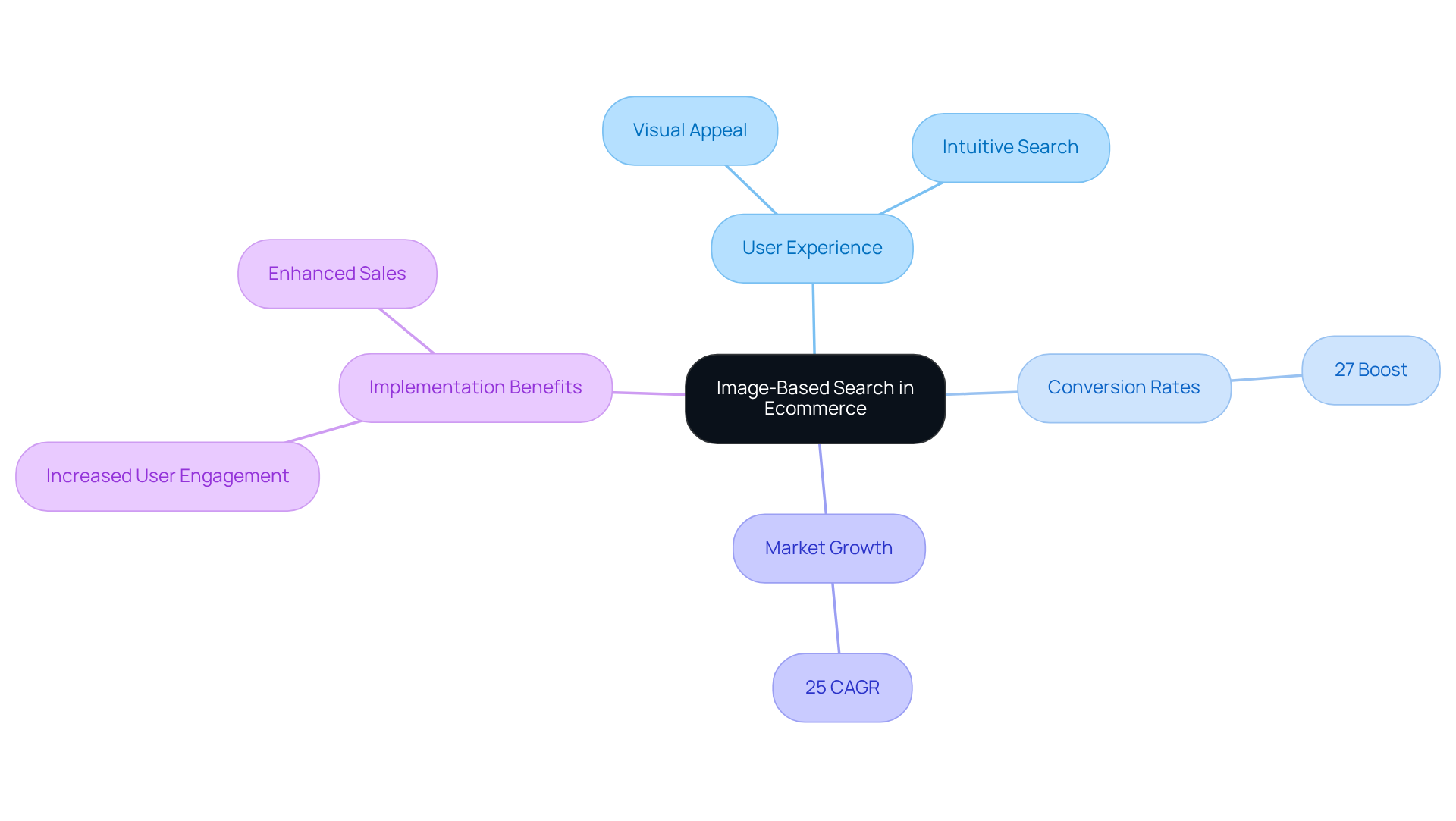 The central node represents the main topic, while branches show related aspects like user experience and statistics. Each color-coded branch helps you see how different elements connect to the main idea.