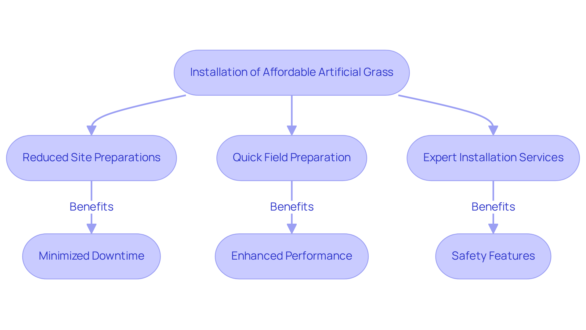 Follow the arrows to see how the installation process flows from preparation to benefits. Each step shows how schools can quickly and effectively set up artificial grass for sports.