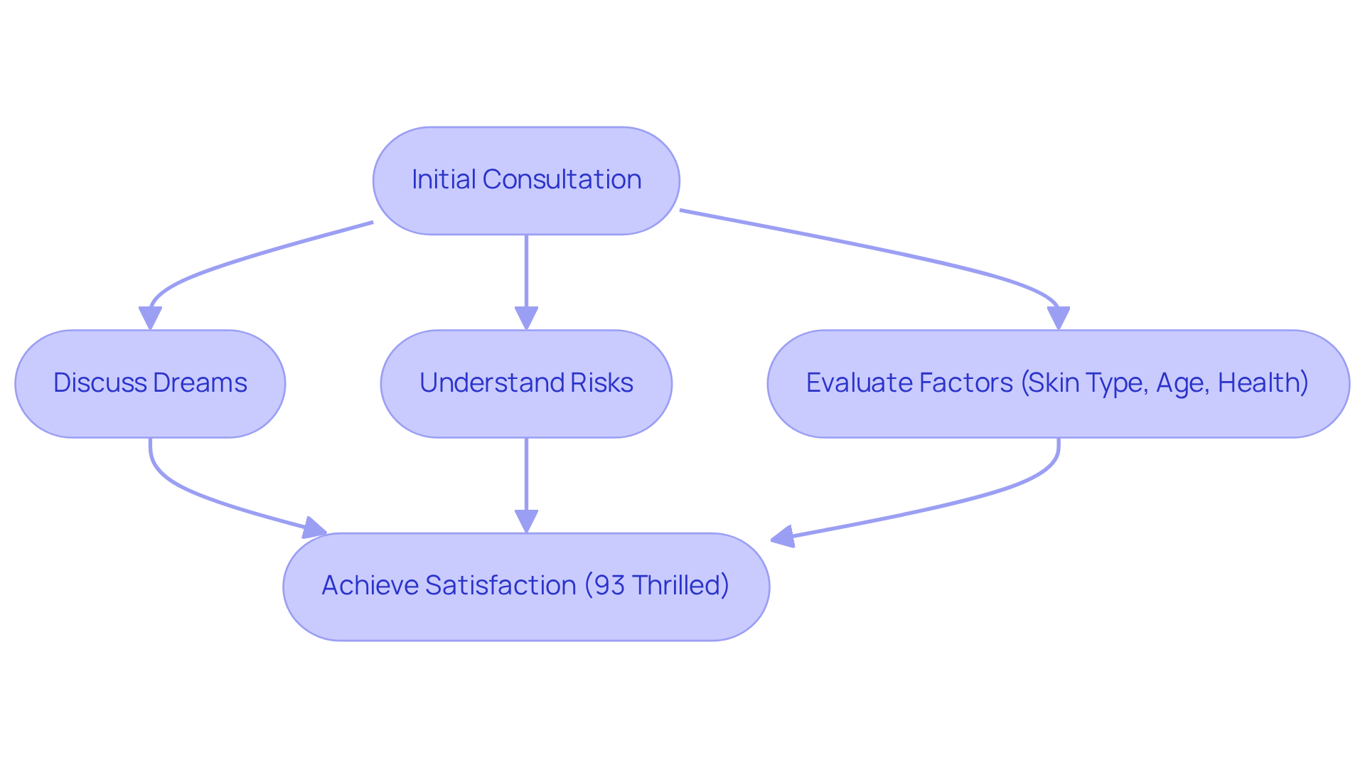 This flowchart illustrates the steps to set realistic expectations for blepharoplasty. Start at the top with your initial consultation, then follow the arrows to see how discussing your dreams, understanding risks, and evaluating personal factors lead to achieving satisfaction with your results.