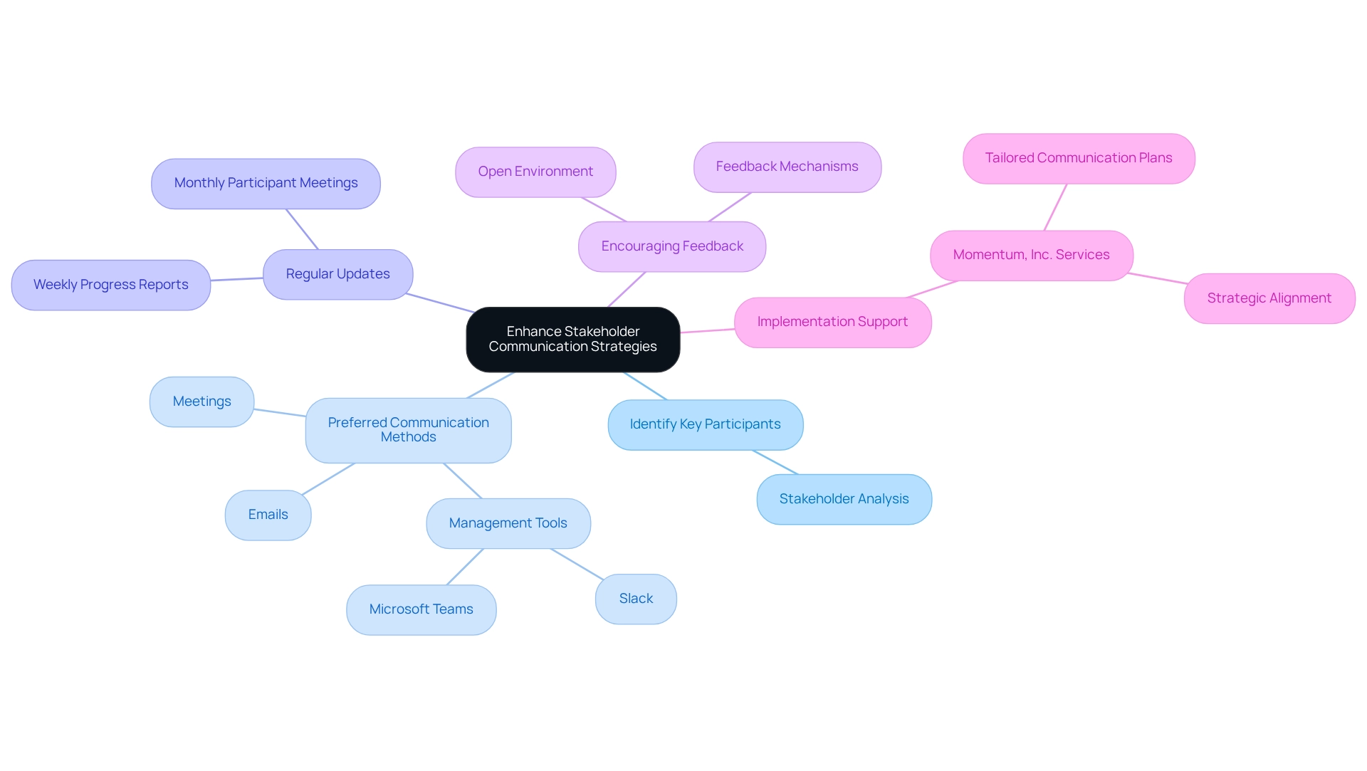 The center represents the main goal of enhancing communication, and each branch explores different strategies and techniques to achieve that goal. The more branches you see, the more comprehensive the communication strategy can be!