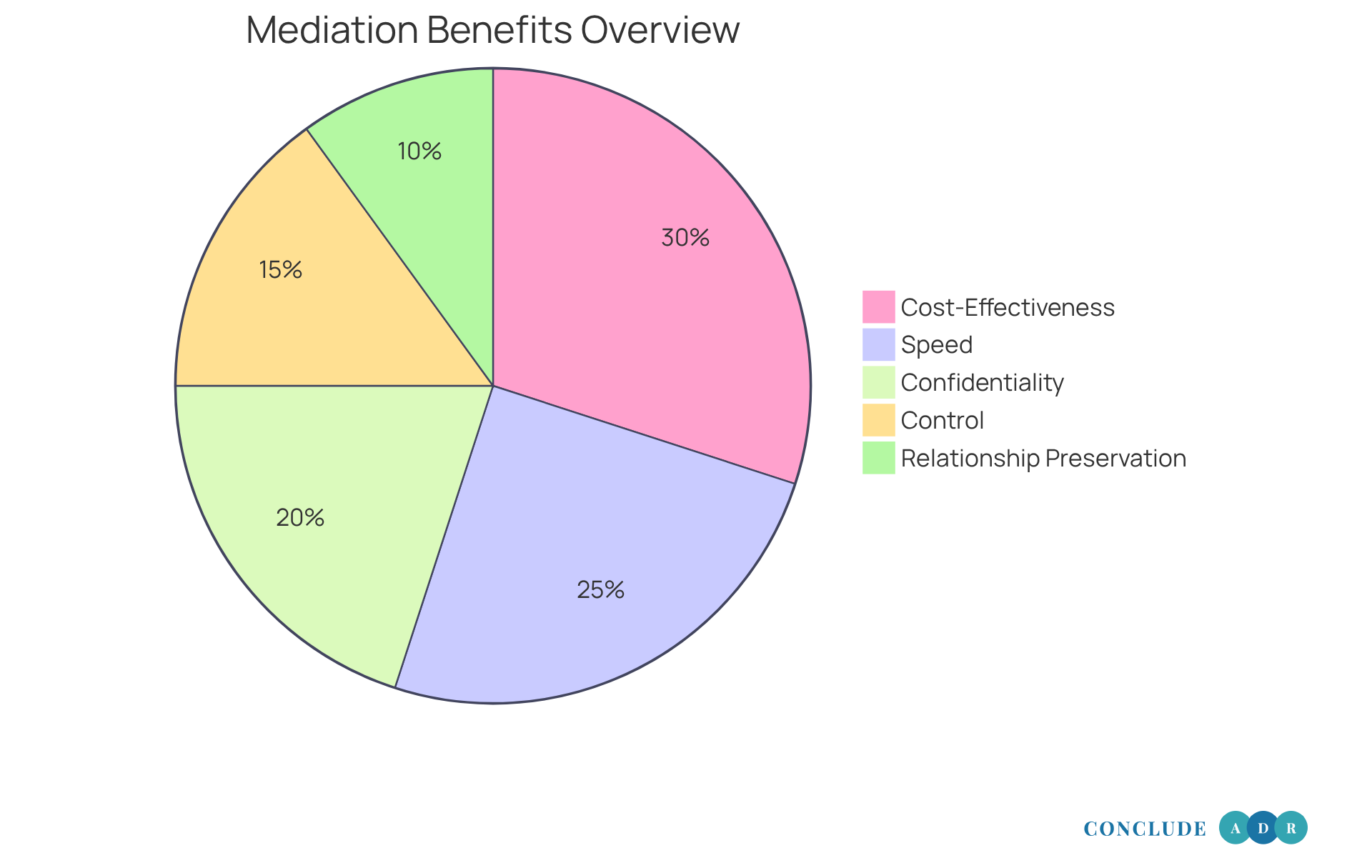 Each slice of the pie represents a key benefit of mediation. The larger the slice, the more significant that benefit is in making mediation a preferred choice for resolving workplace disputes.