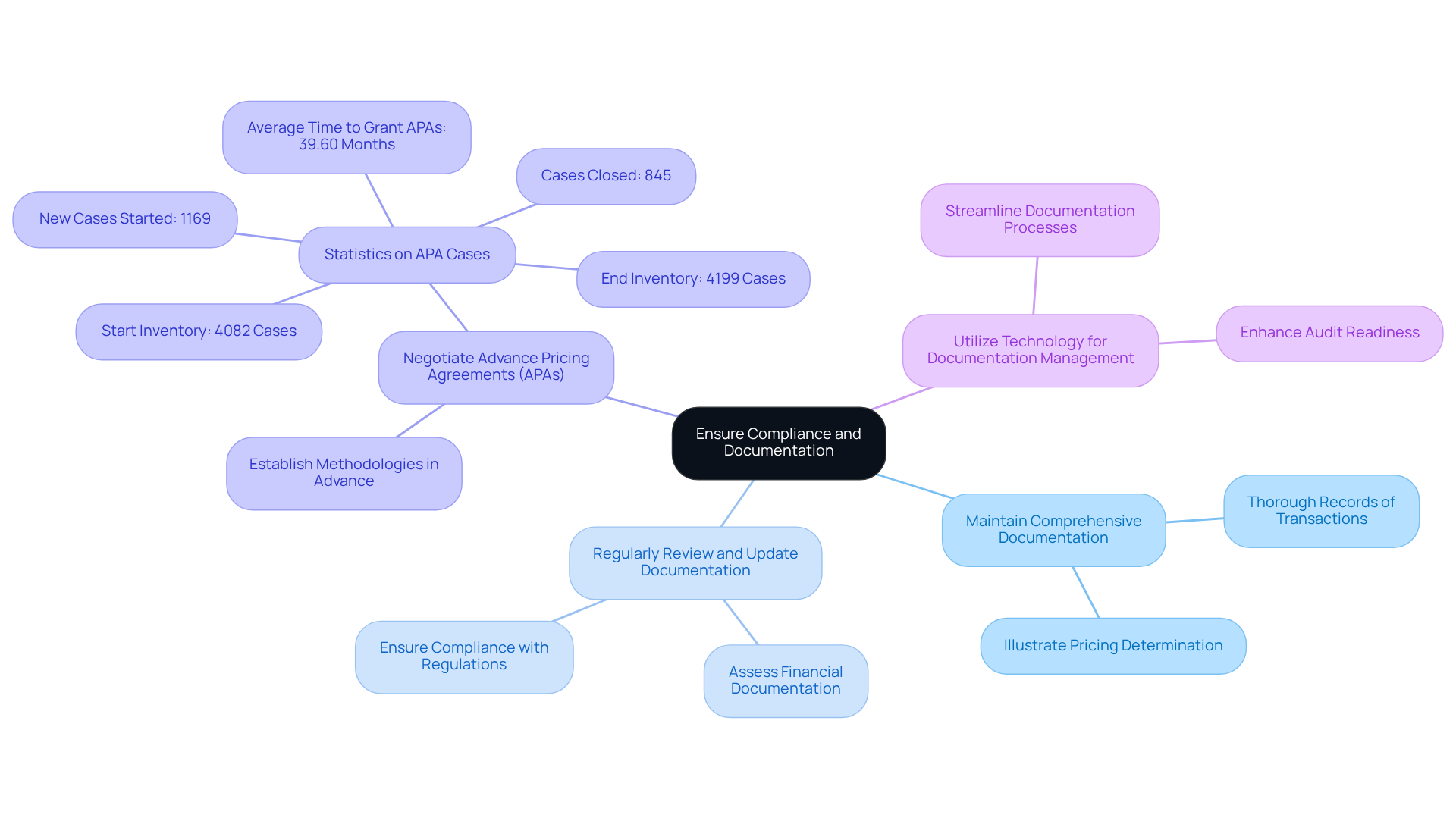 This mindmap starts with the main theme in the center and branches out into key practices. Each branch represents a crucial area of focus for compliance and documentation, helping you see how they connect and support the overall goal of safeguarding against compliance risks.