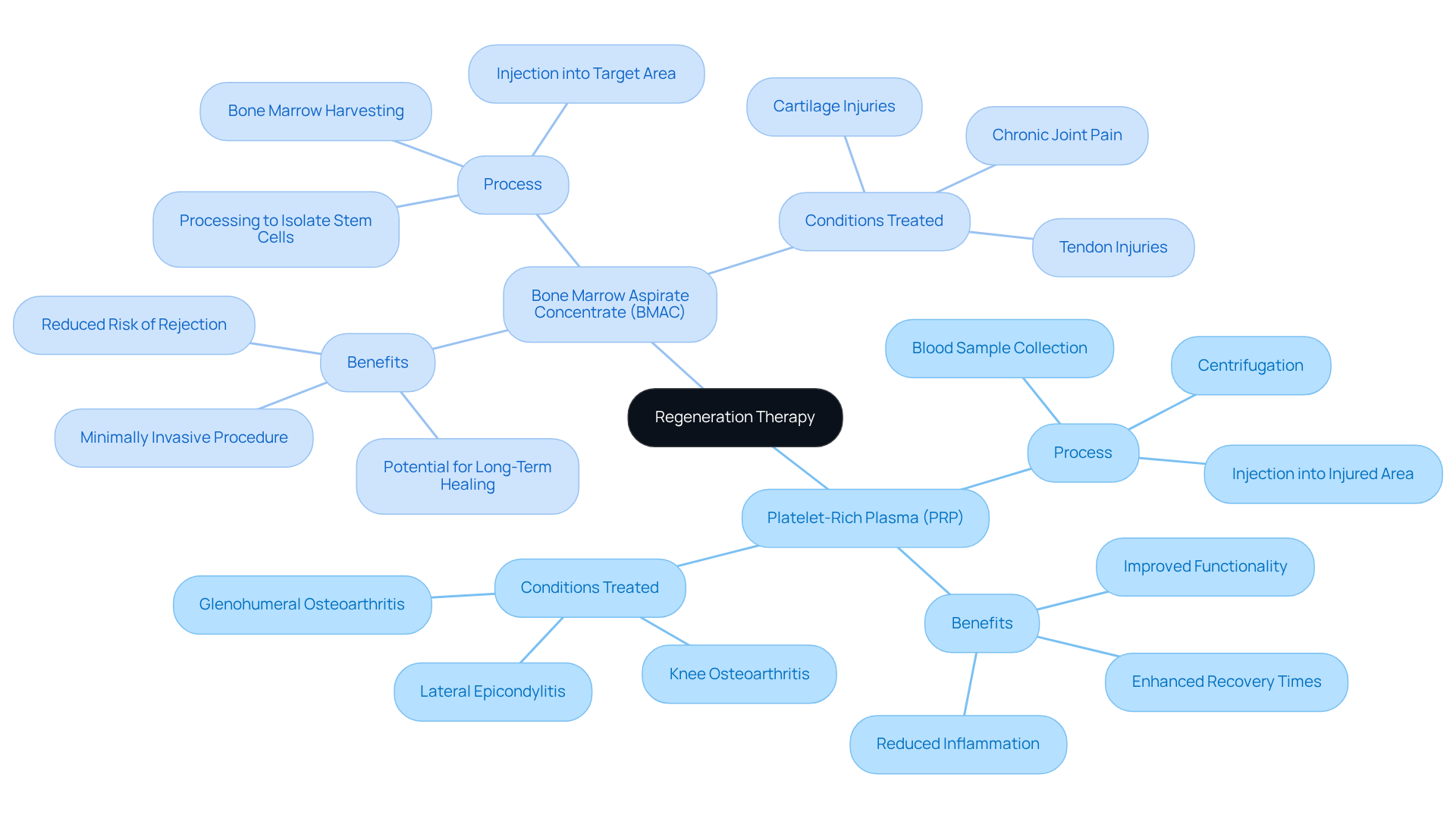 The center of the mindmap shows the main topic of regeneration therapy. The branches represent two key techniques, PRP and BMAC, with further details on how each technique works and the benefits they provide. This layout helps you understand the connections and differences between the two methods.