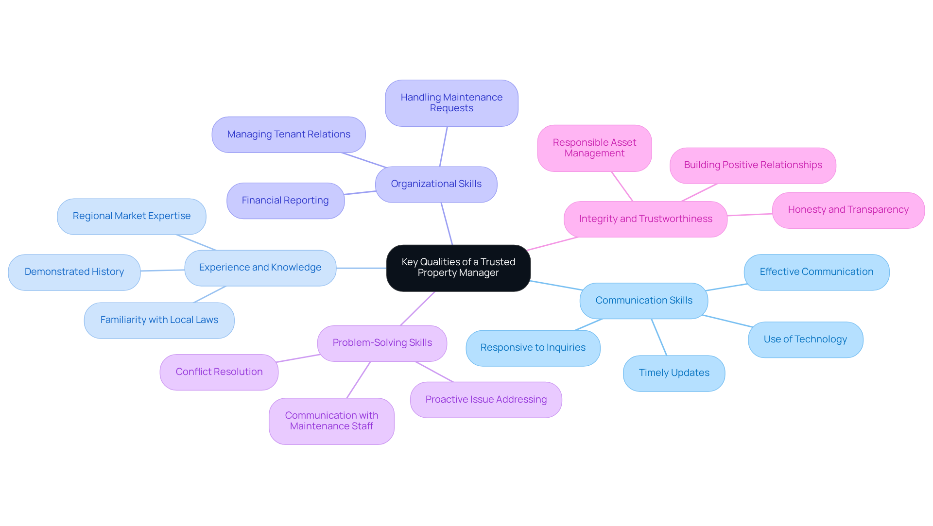 The center of the mindmap shows the main topic, while the branches represent the essential qualities. Each branch can be explored further to see specific details about why these qualities matter in property management.