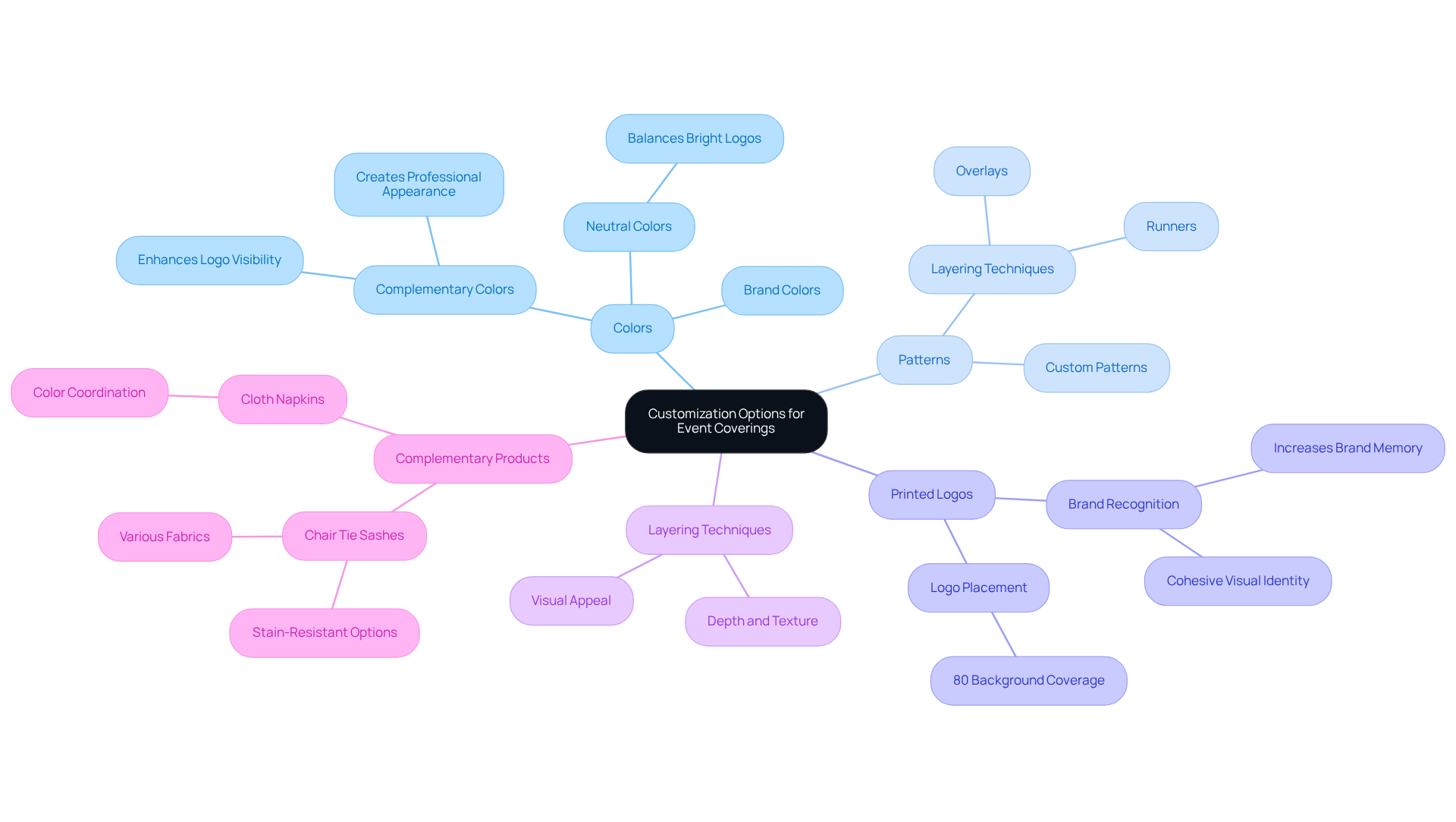 The central idea is customization, with branches showing different options and their benefits. Each color represents a different category, helping you see how they all connect to improve your event's look and feel.