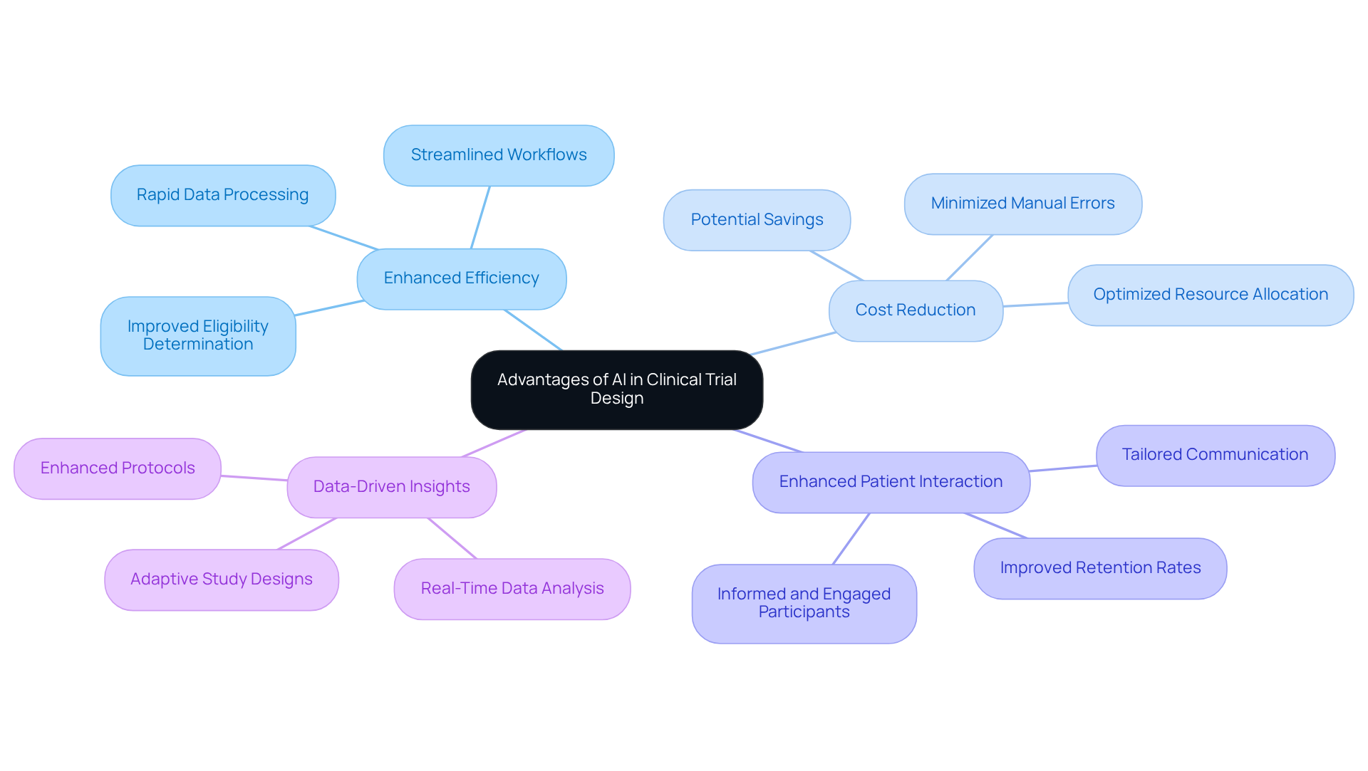 The central node represents the overall topic, while each branch highlights a key advantage of AI. The sub-branches provide specific details about how AI enhances clinical trial design, making it easier to understand the benefits at a glance.