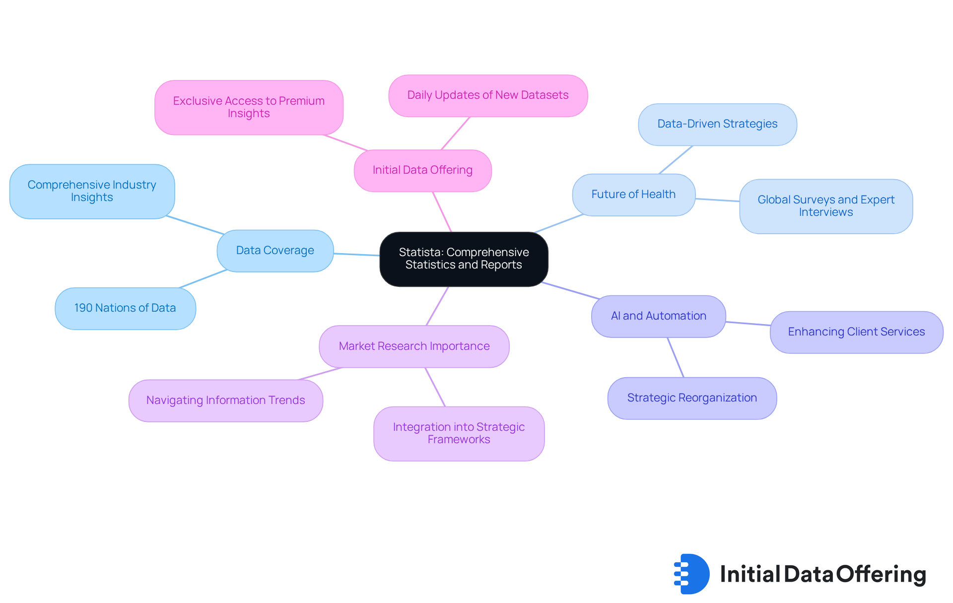 The central node represents Statista, and the branches illustrate its various features and advantages. Each color-coded branch helps you quickly identify the specific area of focus, making it easier to grasp the comprehensive role Statista plays in market research. The central node represents Statista, and the branches illustrate its various features and advantages. Each color-coded branch helps you quickly identify the specific area of focus, making it easier to grasp the comprehensive role Statista plays in market research.