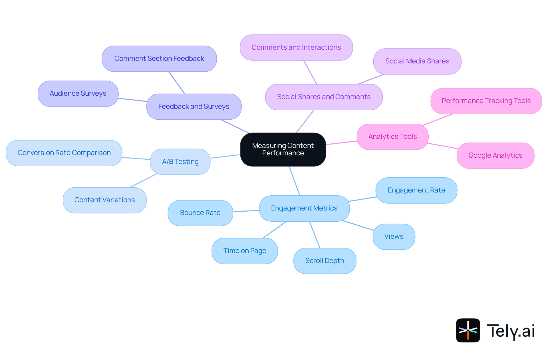 Start at the center with the main goal of measuring content performance, then follow the branches to explore different methods and metrics that can help you understand how well your content is performing.