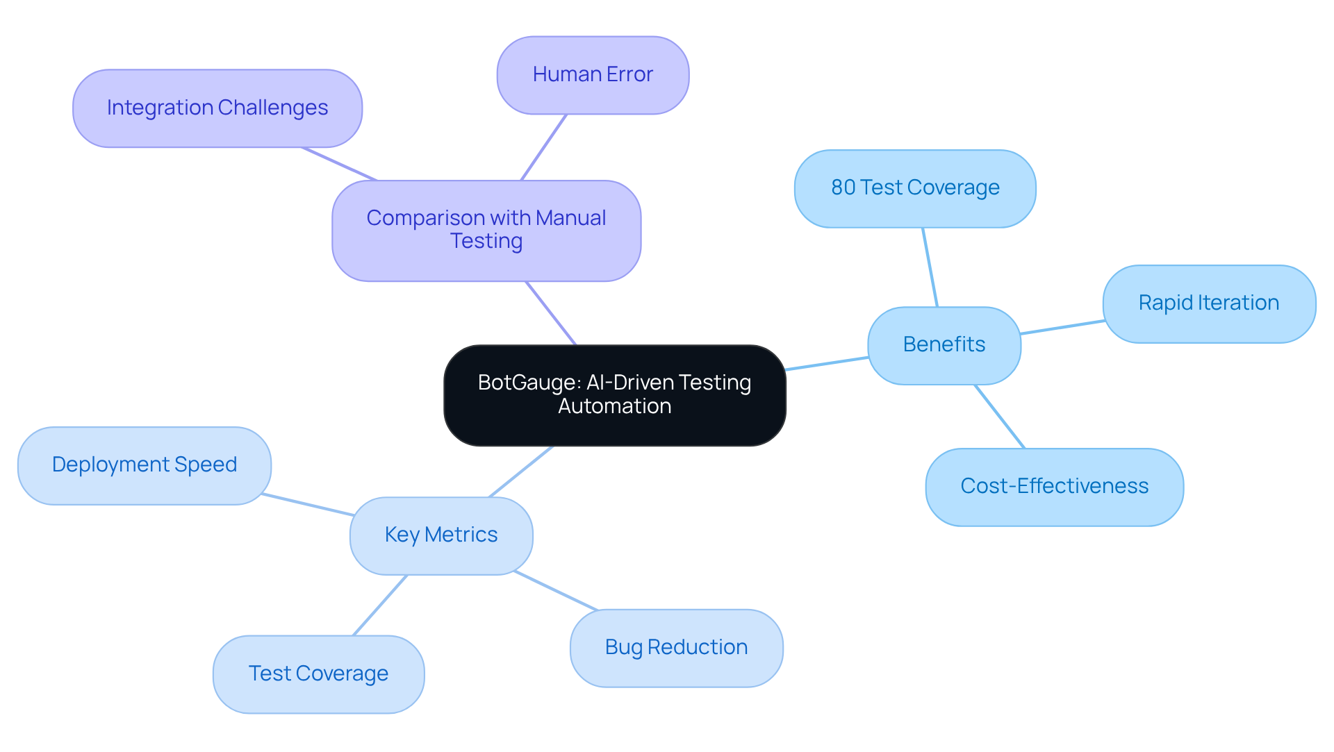 The central node represents BotGauge's automation solutions. Each branch shows different aspects: benefits of automation, key metrics to evaluate its effectiveness, and how it compares to traditional manual testing. The central node represents BotGauge's automation solutions. Each branch shows different aspects: benefits of automation, key metrics to evaluate its effectiveness, and how it compares to traditional manual testing.