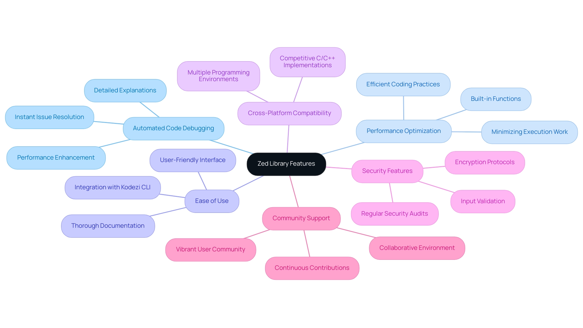 Each branch represents a key feature of the Zed Library, with sub-branches providing details about each feature's capabilities and significance.